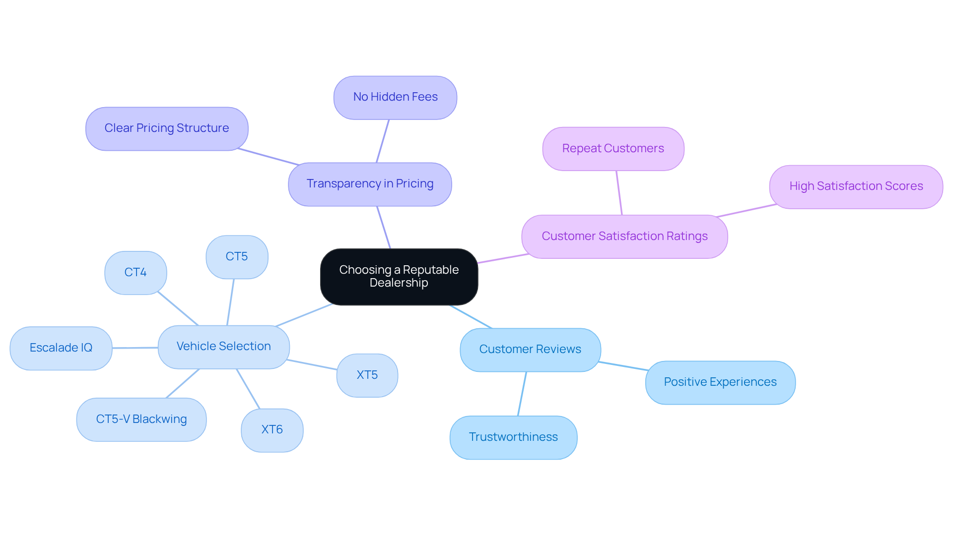 This mindmap helps you visualize the important aspects to consider when selecting a dealership. Start at the center with the main idea, then follow the branches to explore customer reviews, vehicle options, and pricing transparency. Each branch leads to specific details that can guide your decision. This mindmap helps you visualize the important aspects to consider when selecting a dealership. Start at the center with the main idea, then follow the branches to explore customer reviews, vehicle options, and pricing transparency. Each branch leads to specific details that can guide your decision.