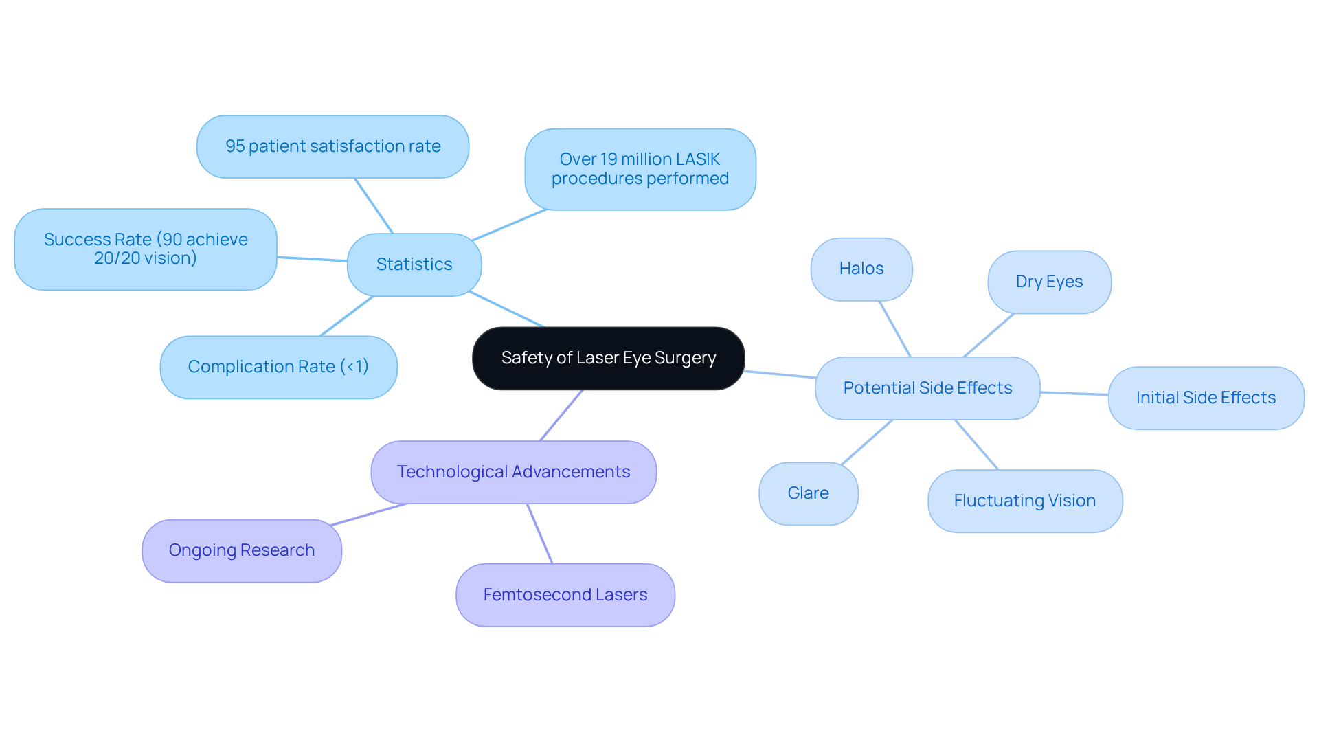 The central node represents the main topic, while branches show different aspects of safety, including statistics, side effects, and advancements. Each branch helps you explore the topic in detail.