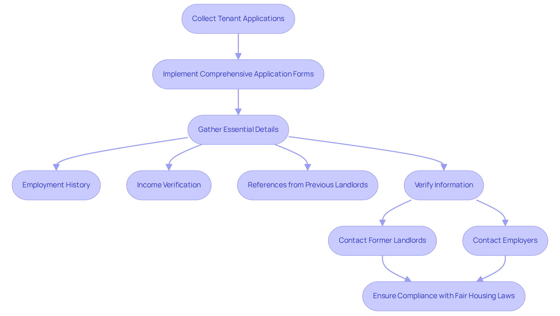 This flowchart outlines the steps landlords should take when collecting and verifying tenant applications. Each box represents a key step in the process, and the arrows show how to move from one step to the next. Following this flow will help ensure a thorough and compliant tenant screening process.