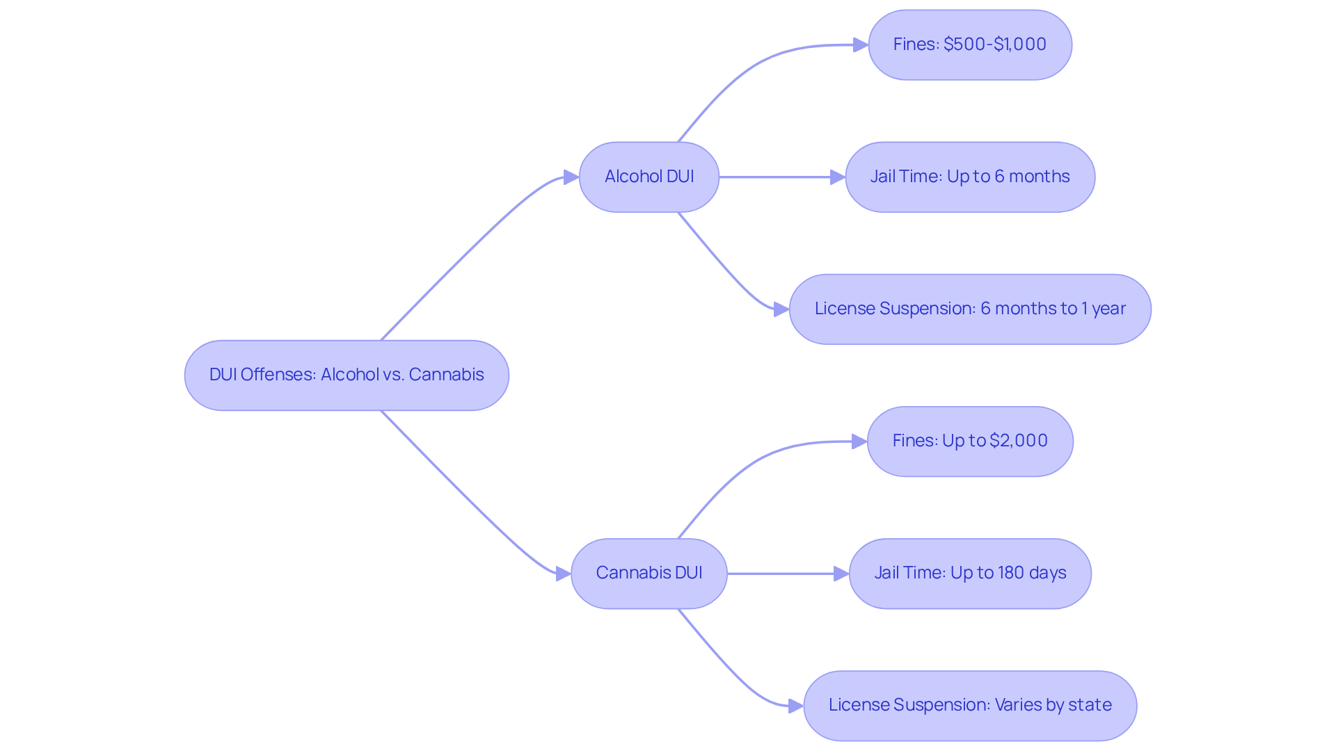 This flowchart shows the penalties for DUI offenses related to alcohol and cannabis. Follow the paths to see the different consequences for each type of DUI. The left side represents alcohol-related penalties, while the right side outlines cannabis-related penalties. Each penalty is listed clearly to help you understand the legal ramifications. This flowchart shows the penalties for DUI offenses related to alcohol and cannabis. Follow the paths to see the different consequences for each type of DUI. The left side represents alcohol-related penalties, while the right side outlines cannabis-related penalties. Each penalty is listed clearly to help you understand the legal ramifications.