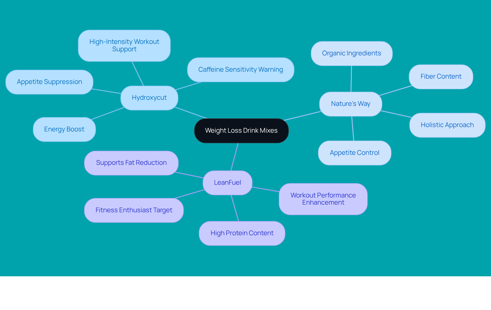 The central node represents the overall theme of weight loss drink mixes. Each branch shows a specific product, and the sub-branches highlight their unique benefits and target audiences. This helps you quickly compare options and find what suits your needs best.