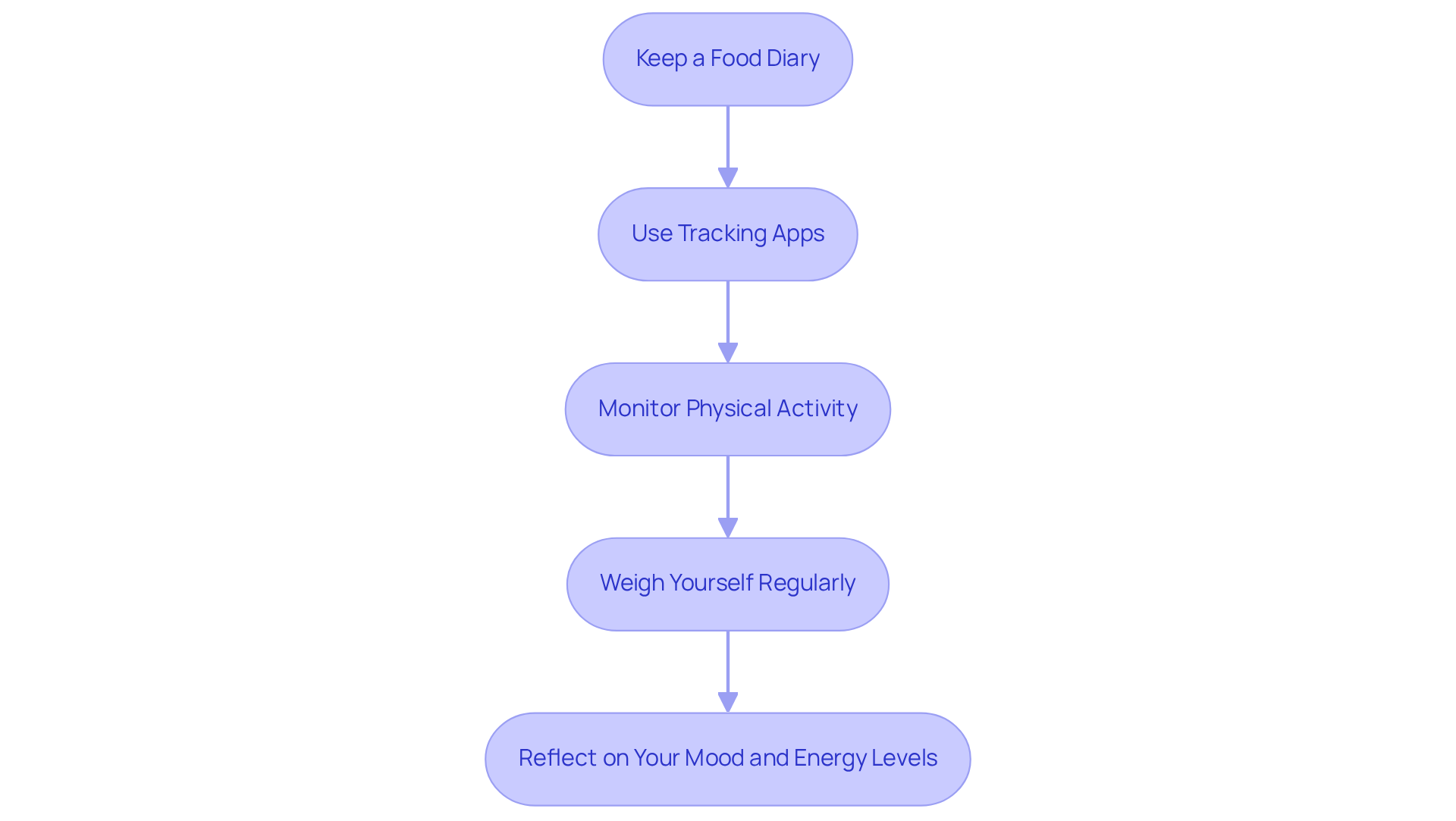 Each box represents a step you can take to track your health habits. Follow the arrows to see how each step connects to the next, guiding you on your journey to better health. Each box represents a step you can take to track your health habits. Follow the arrows to see how each step connects to the next, guiding you on your journey to better health.