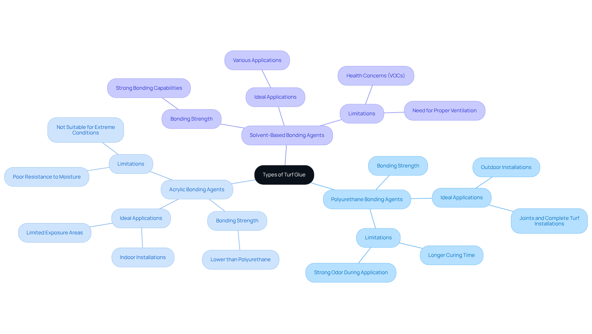 The central node represents the main topic of turf glue types. Each branch shows a different type of glue, with further details about its strengths and best uses. This helps you quickly understand which glue might be best for your project.