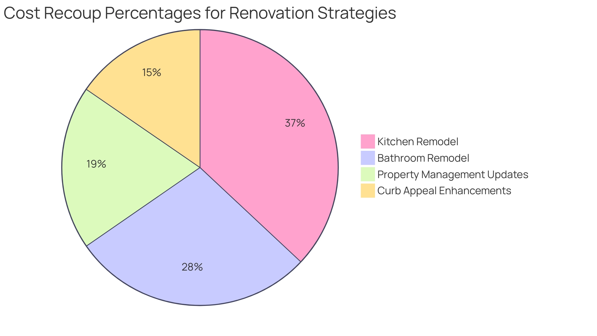 Each segment represents a renovation strategy, and its size corresponds to the percentage of cost recouped for that strategy.