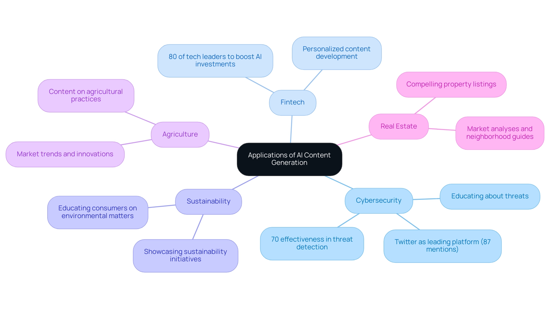 The central node represents AI content generation, with branches depicting different industries and sub-branches illustrating specific applications or statistics.