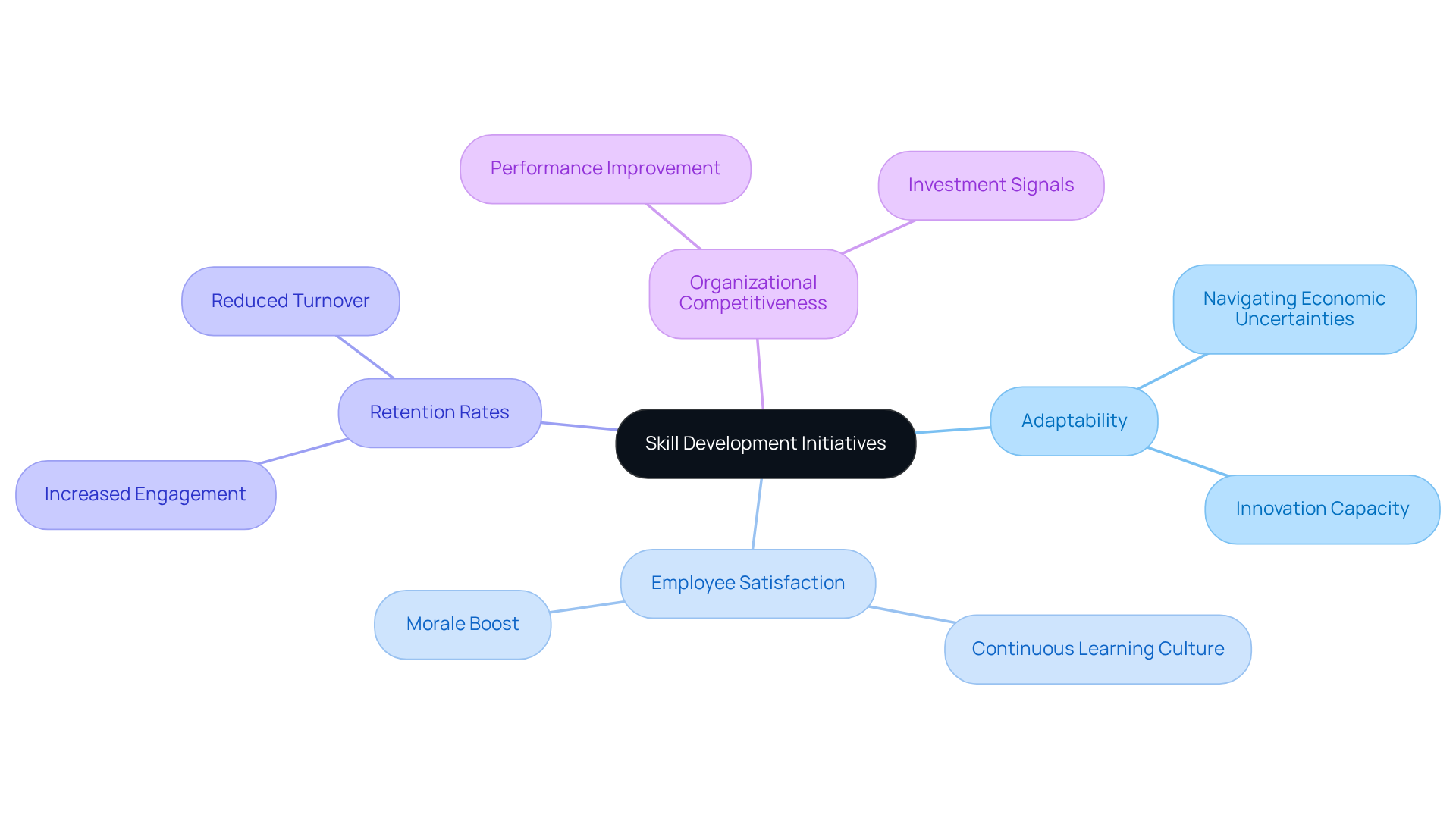 The center shows the main focus on skill development, and each branch illustrates different benefits and outcomes that stem from investing in employee training and development.