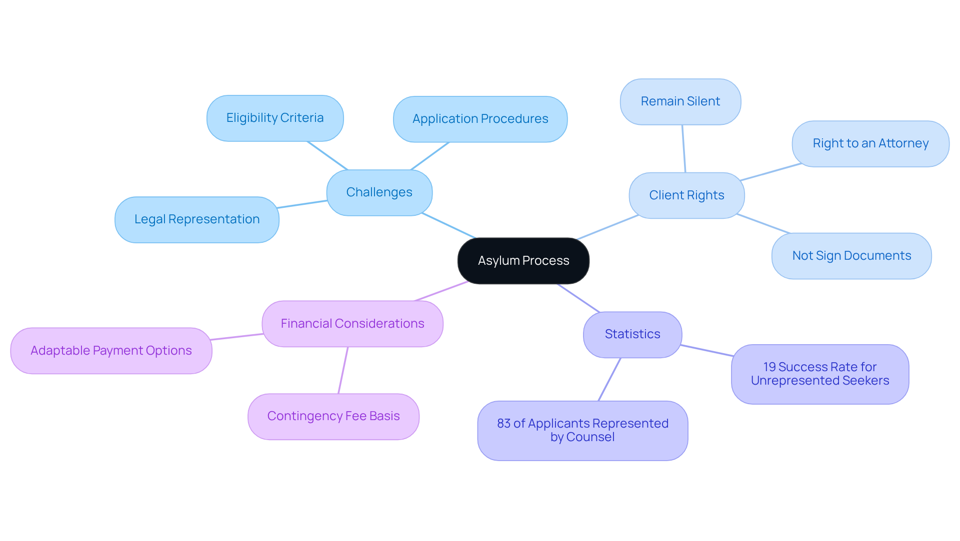 The center shows the main topic of the asylum process, with branches leading to different aspects like challenges faced by clients, their rights, important statistics, and financial options available.