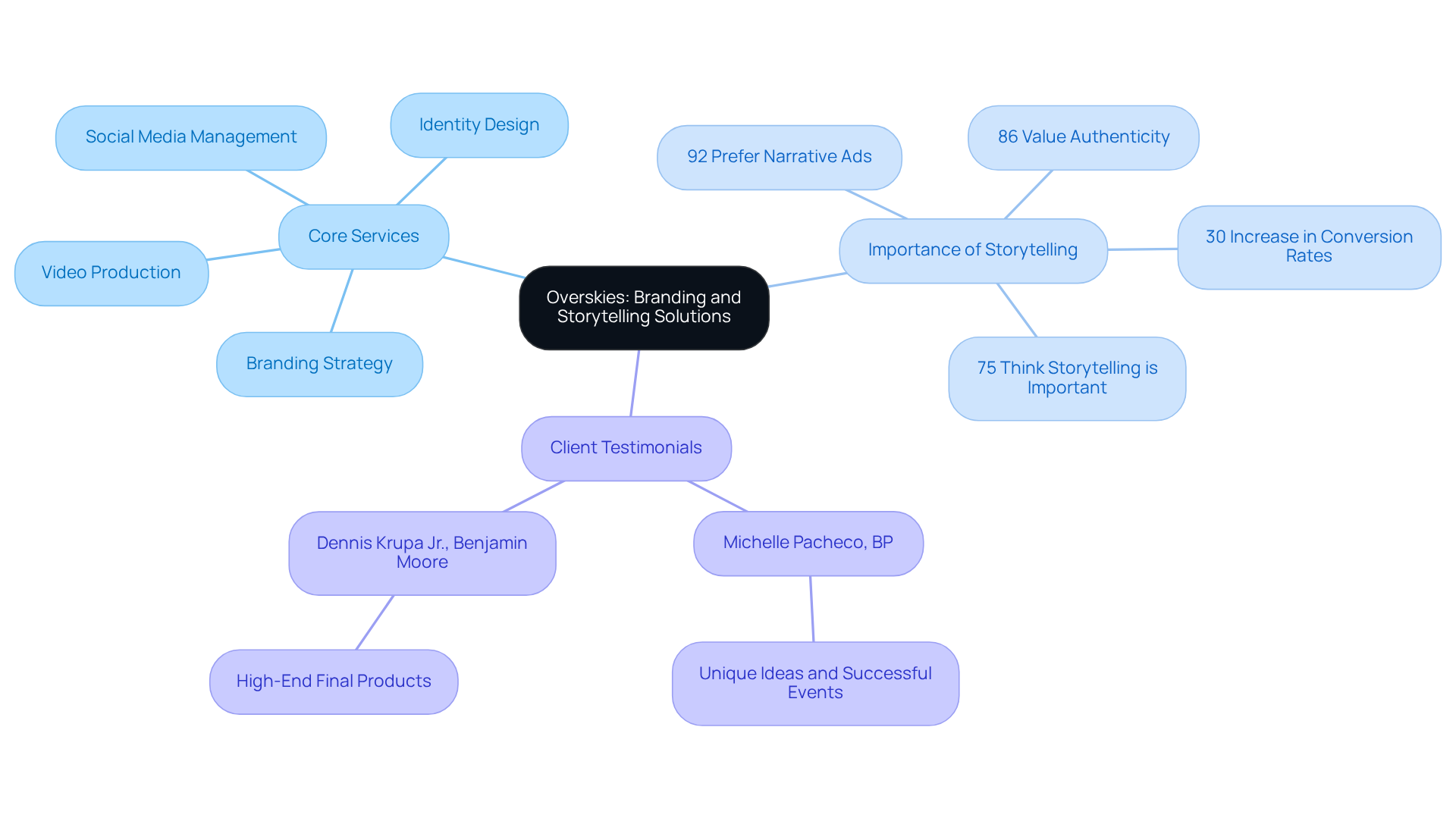 The center represents Overskies, with branches leading to services, storytelling importance, and client feedback. Each branch shows how different elements contribute to successful branding and storytelling. The center represents Overskies, with branches leading to services, storytelling importance, and client feedback. Each branch shows how different elements contribute to successful branding and storytelling.