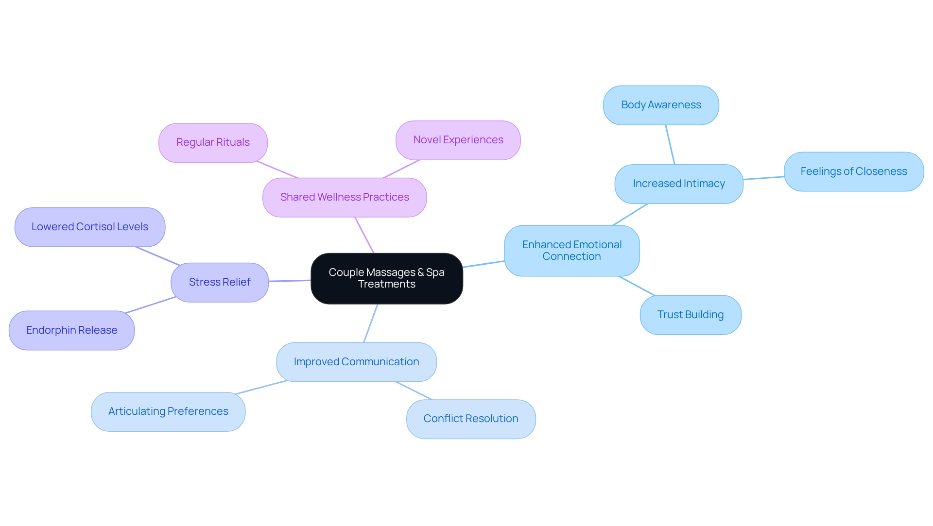 The center of the mindmap shows the main idea of couple massages. Each branch represents a benefit, and the sub-branches detail specific aspects that contribute to enhancing relationships. The more branches, the more interconnected benefits.