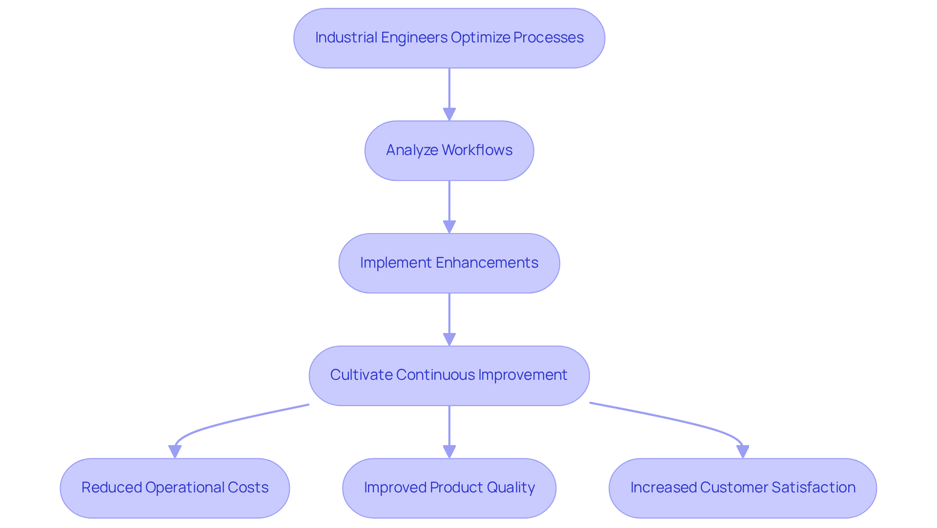 This flowchart outlines the steps industrial engineers take to improve efficiency in businesses. Each step shows how their efforts lead to better operations and outcomes — follow the arrows to understand the process! This flowchart outlines the steps industrial engineers take to improve efficiency in businesses. Each step shows how their efforts lead to better operations and outcomes — follow the arrows to understand the process!