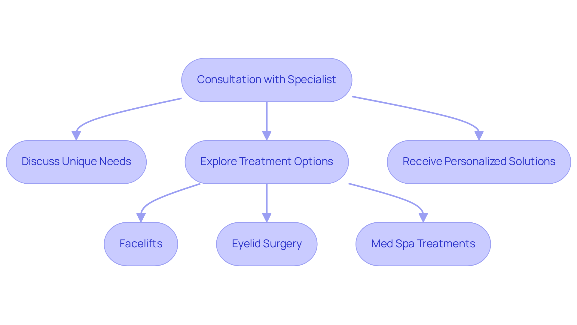 This flowchart outlines the steps you take when consulting a specialist for hooded eyelids. Start at the top with the consultation, then follow the arrows to see how you discuss your needs, explore treatment options, and receive personalized solutions tailored just for you. This flowchart outlines the steps you take when consulting a specialist for hooded eyelids. Start at the top with the consultation, then follow the arrows to see how you discuss your needs, explore treatment options, and receive personalized solutions tailored just for you.