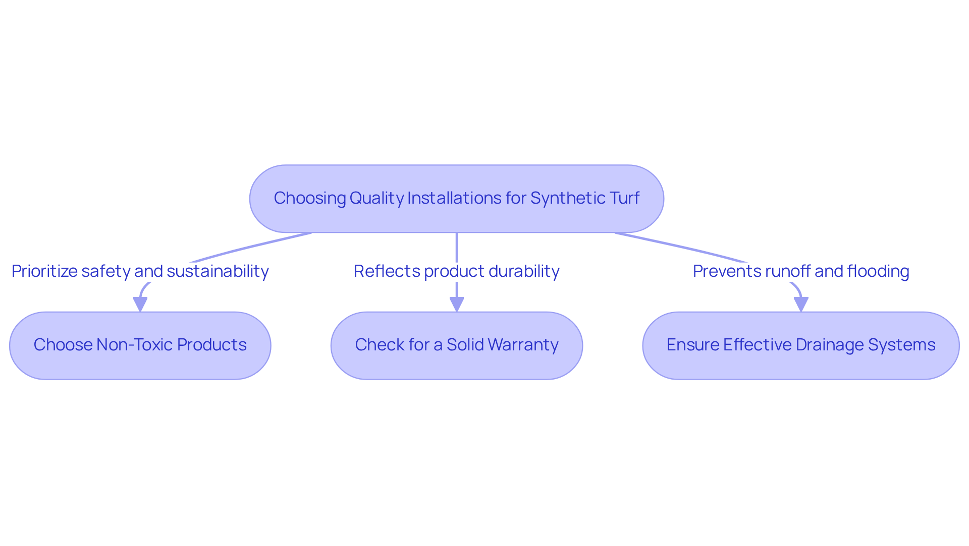 This flowchart guides you through the key considerations for selecting quality synthetic turf. Start at the top and follow the arrows to see what factors to prioritize for a successful installation. This flowchart guides you through the key considerations for selecting quality synthetic turf. Start at the top and follow the arrows to see what factors to prioritize for a successful installation.