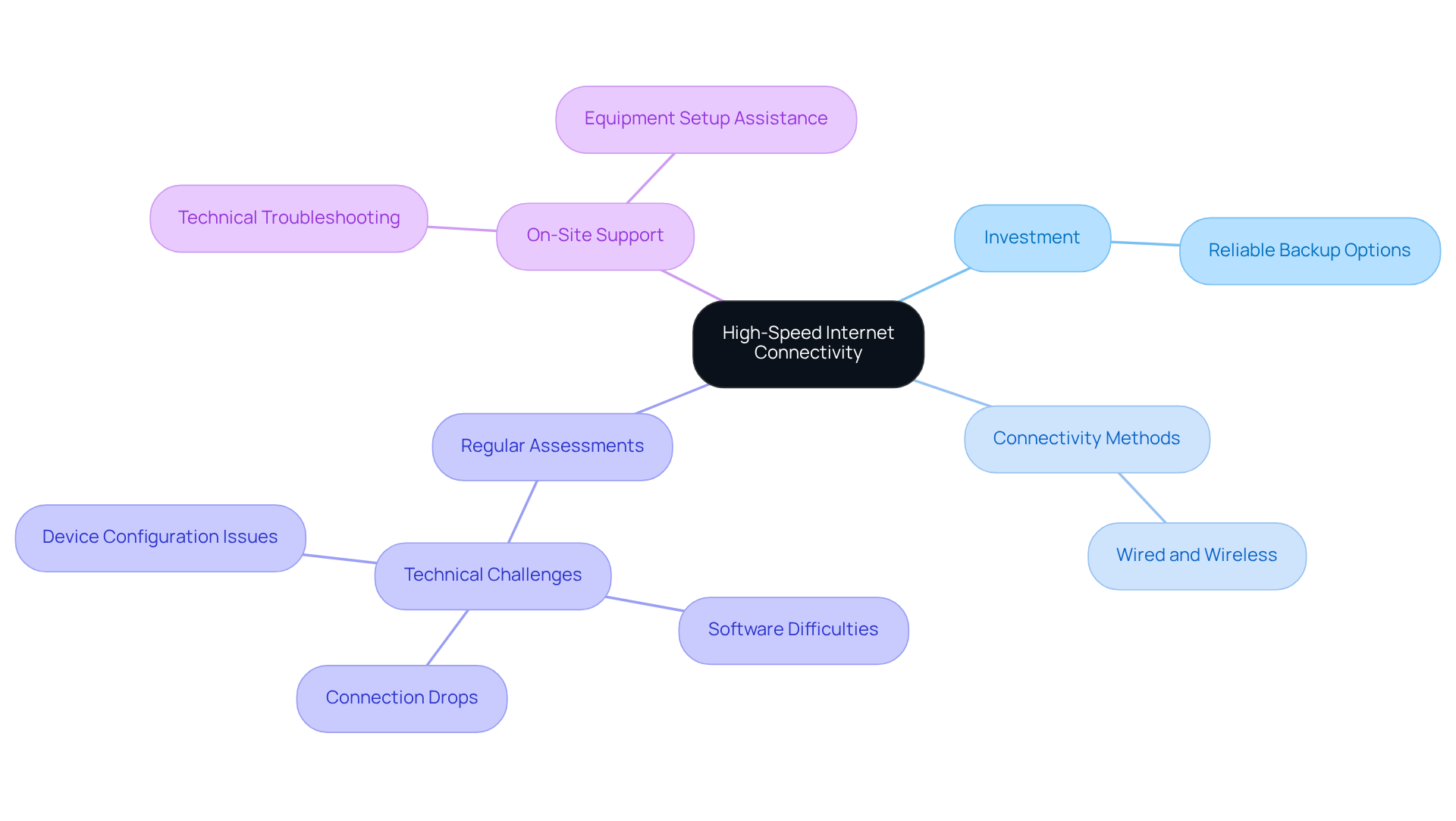 Start at the center with the main idea of high-speed internet, then follow the branches to explore each related aspect that contributes to a productive work environment.