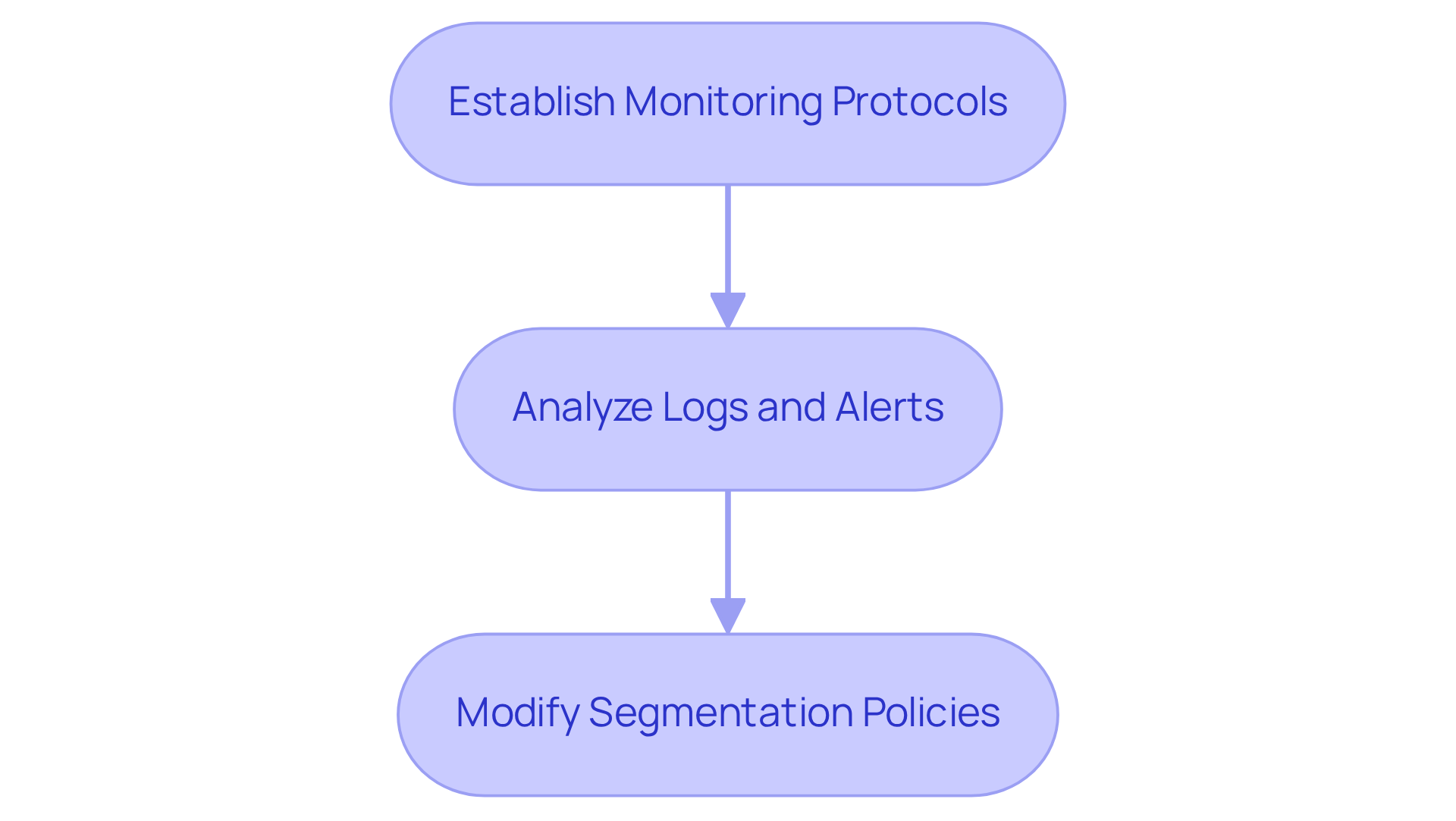 Each box represents a key strategy in the process. Follow the arrows to see how each step builds on the previous one, guiding organizations toward better security through continuous monitoring.