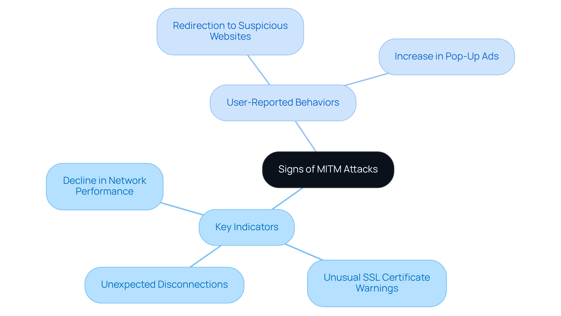 The central node represents the main topic of MITM attack signs, while the branches show specific indicators and behaviors to watch for. Each color-coded branch helps you quickly identify different categories of signs. The central node represents the main topic of MITM attack signs, while the branches show specific indicators and behaviors to watch for. Each color-coded branch helps you quickly identify different categories of signs.