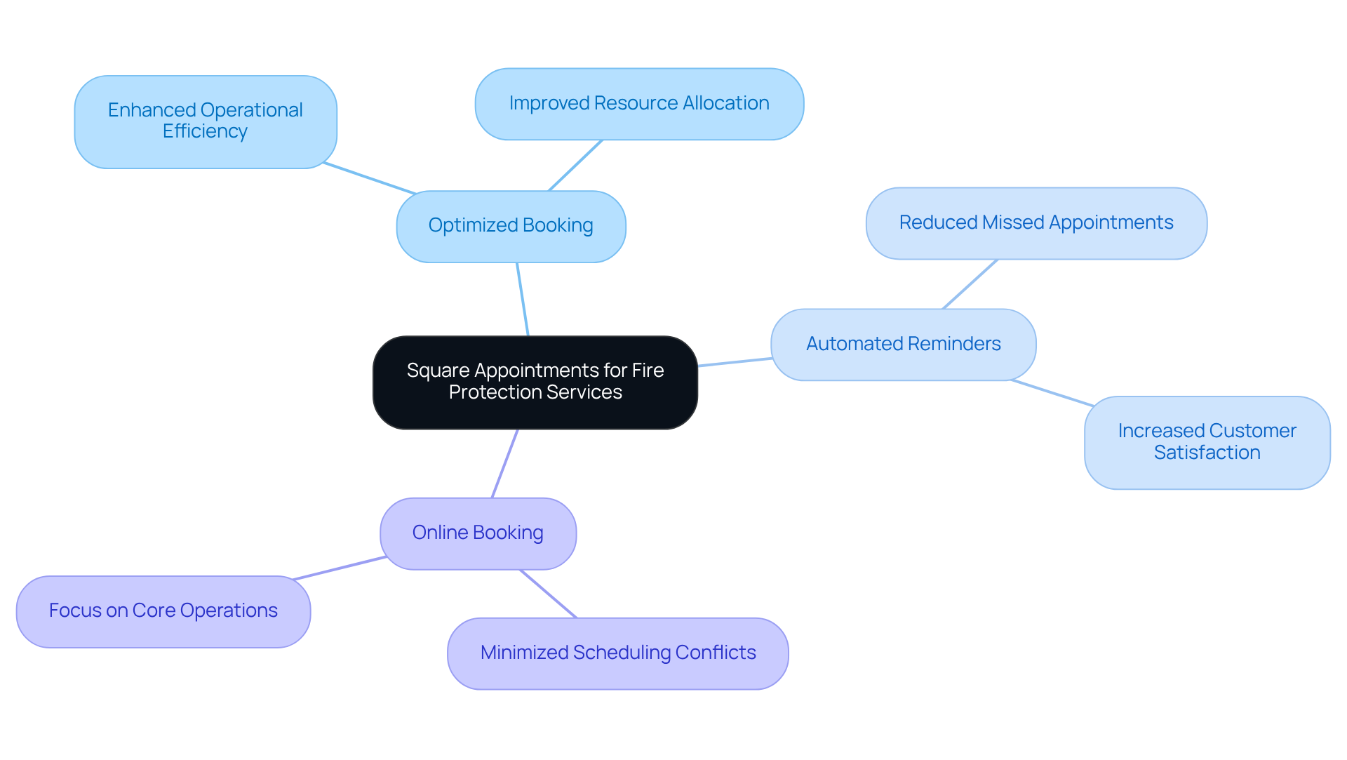 The central node represents the scheduling tool, while branches show its features and how they positively impact fire protection services. Follow the branches to understand the connections between features and benefits. The central node represents the scheduling tool, while branches show its features and how they positively impact fire protection services. Follow the branches to understand the connections between features and benefits.