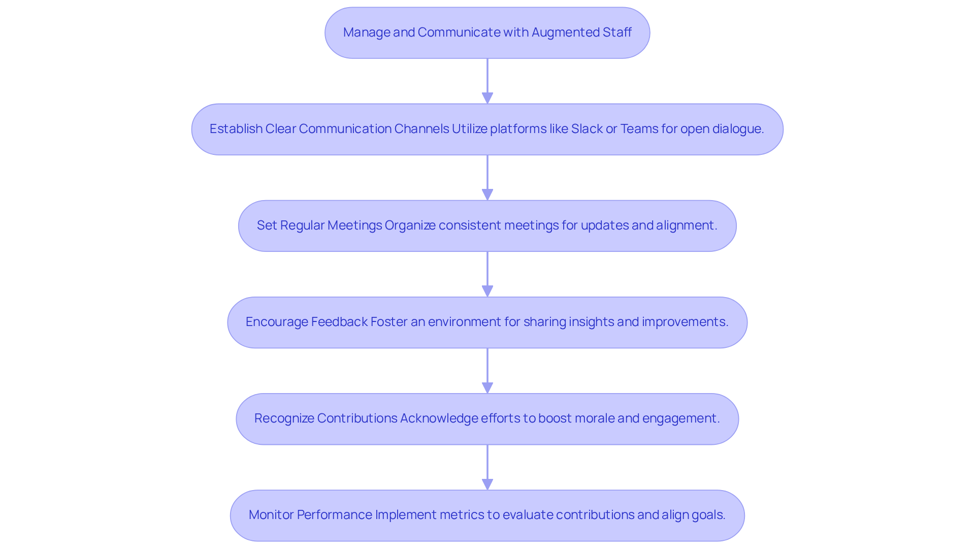 Each box represents a strategy for effective management and communication. Follow the arrows to see how these strategies connect and contribute to the overall goal of enhancing team productivity. Each box represents a strategy for effective management and communication. Follow the arrows to see how these strategies connect and contribute to the overall goal of enhancing team productivity.