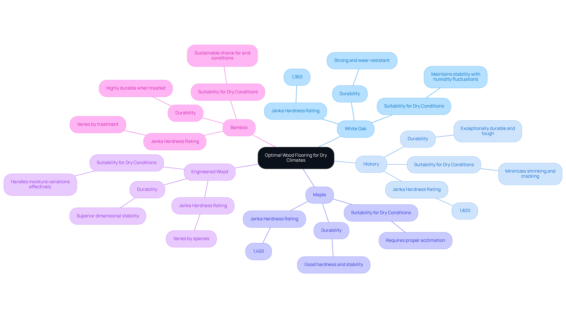 The central node represents the main topic of wood flooring for dry climates. Each branch shows a specific type of wood, and the sub-branches provide important details about its properties and suitability. This helps you quickly compare options and understand their benefits.