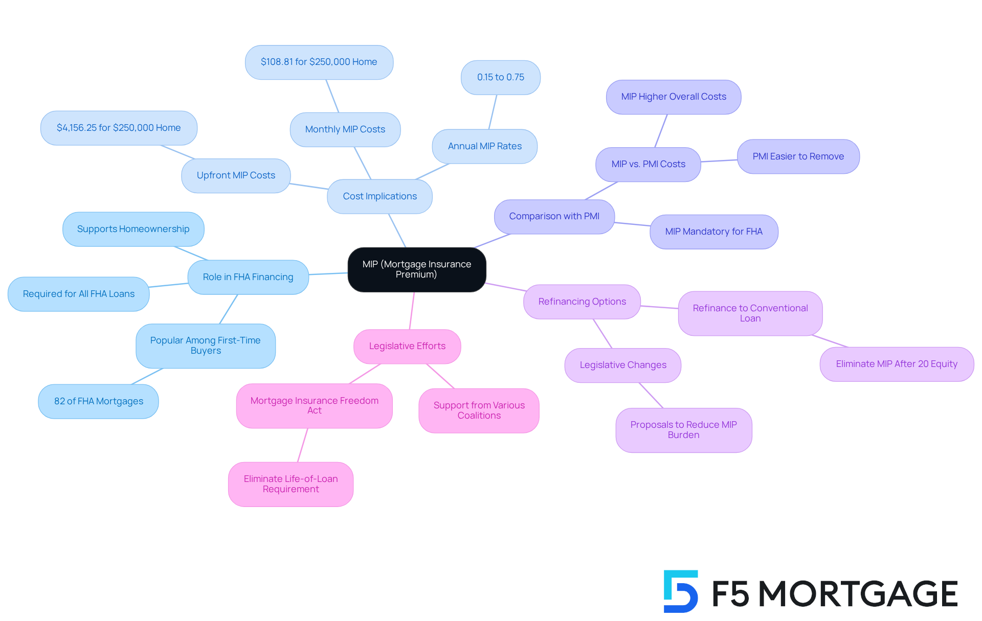 The central node represents MIP, and each branch shows a different aspect of how MIP affects homebuyers. Follow the branches to explore the role, costs, comparisons, and options related to MIP.