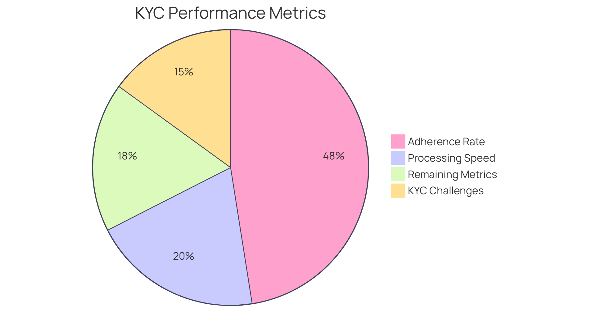 Each slice of the pie shows a different aspect of the Equity platform's performance and the challenges in KYC regulations. The larger the slice, the more significant that metric is in the context of managing restricted securities.