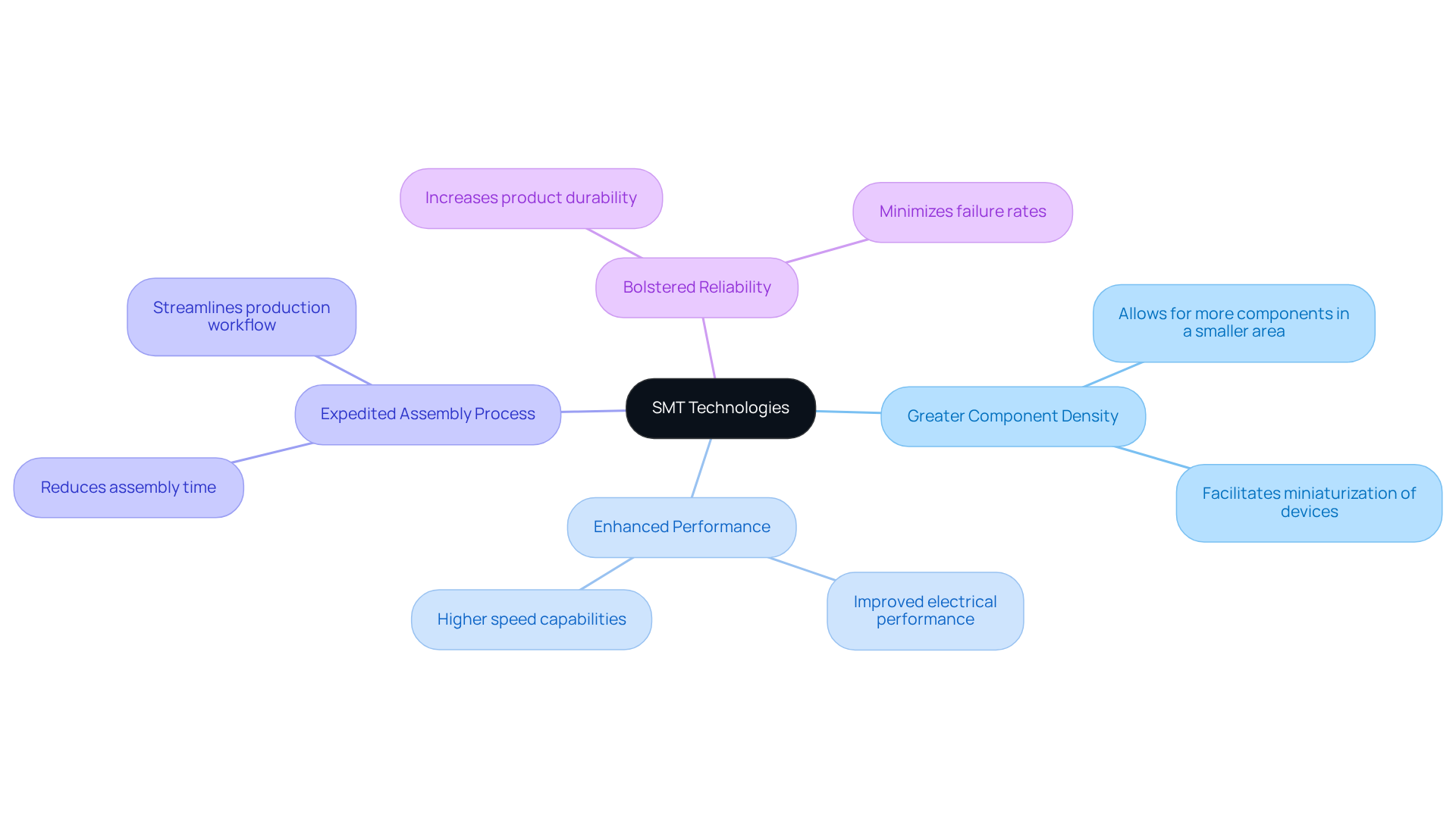 At the center is SMT Technologies, and each branch shows a key benefit. The more branches you see, the more advantages there are to using SMT in hardware ventures. At the center is SMT Technologies, and each branch shows a key benefit. The more branches you see, the more advantages there are to using SMT in hardware ventures.