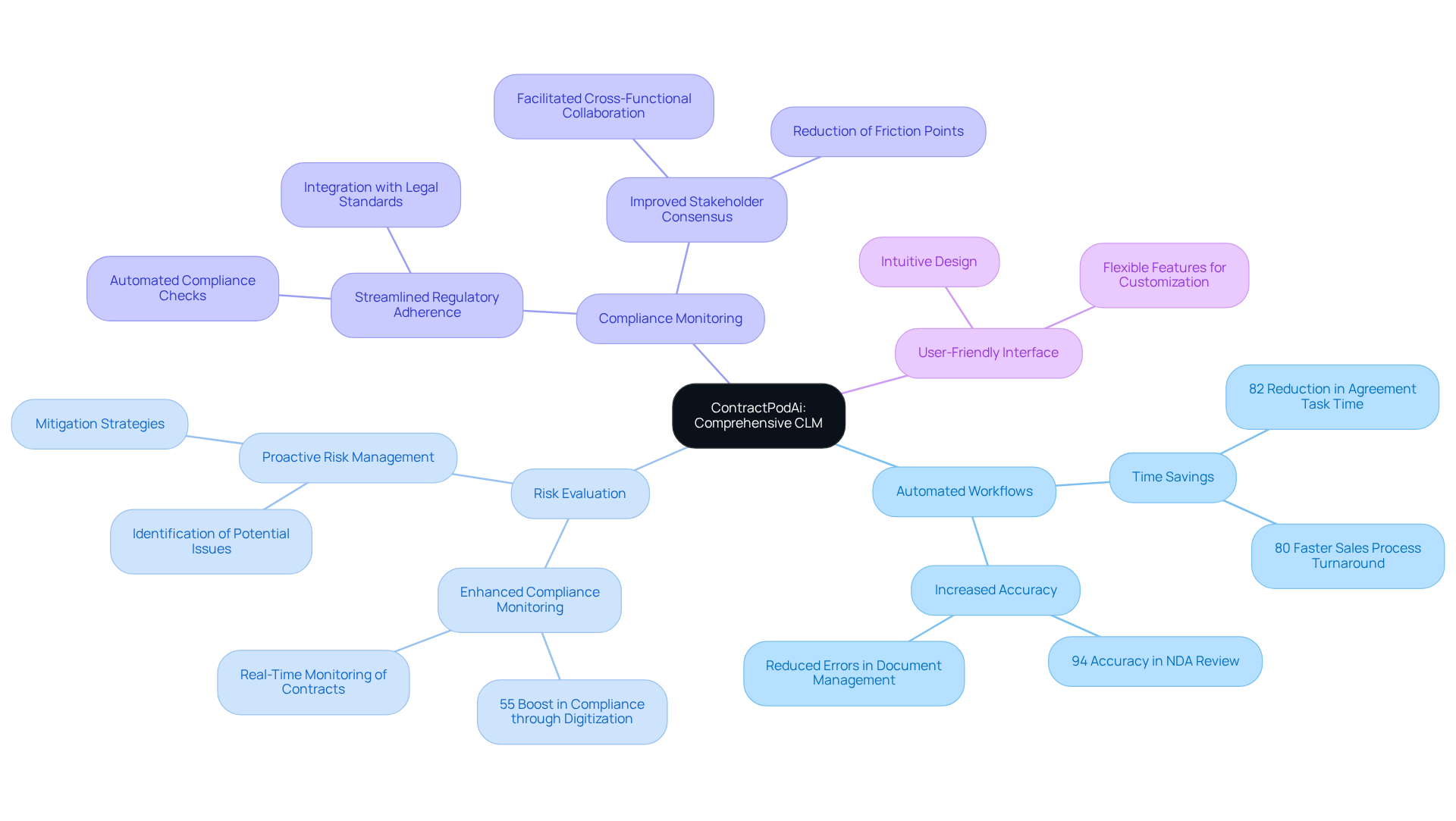 Start at the center with ContractPodAi, then explore the branches to see its features and how they contribute to improved efficiency and user satisfaction.