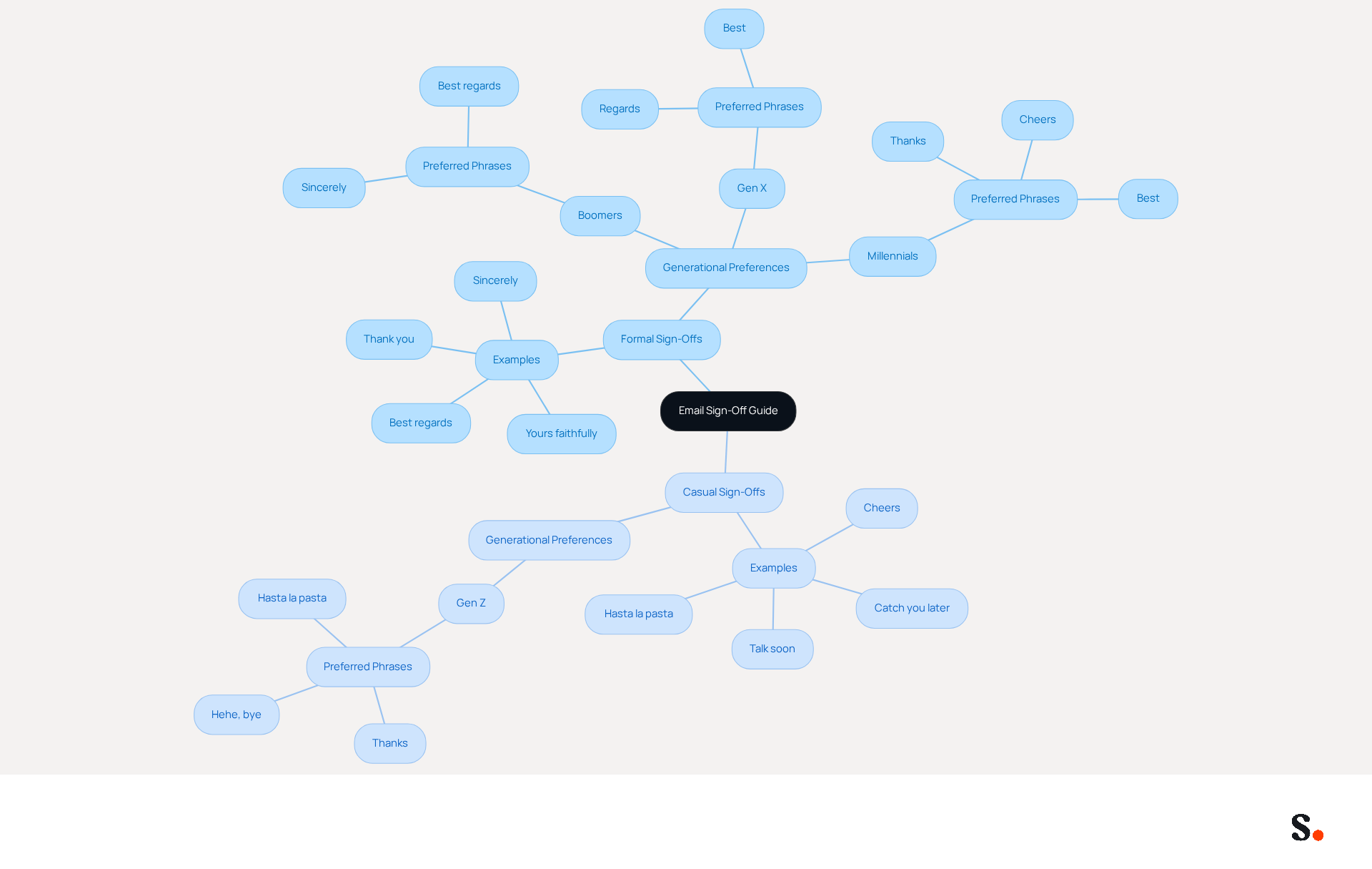 This mindmap helps you see the different ways to end an email based on who you're writing to. The central idea is the guide itself, and the branches show formal and casual options, along with what different generations prefer. Follow the branches to find the best sign-off for your situation! This mindmap helps you see the different ways to end an email based on who you're writing to. The central idea is the guide itself, and the branches show formal and casual options, along with what different generations prefer. Follow the branches to find the best sign-off for your situation!