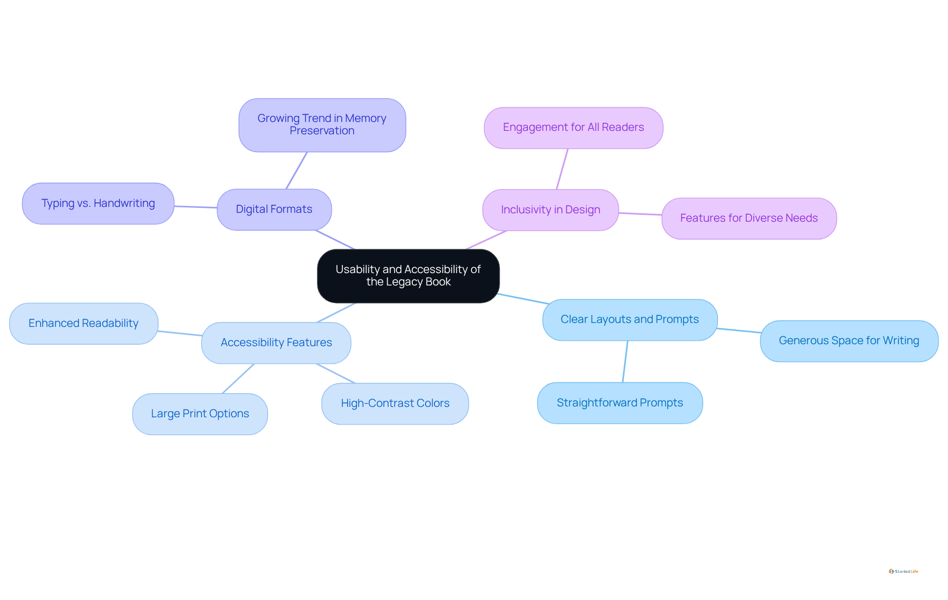 The central idea is about making legacy books usable and accessible. Each branch represents a key practice, and the sub-branches provide more details or examples related to that practice.