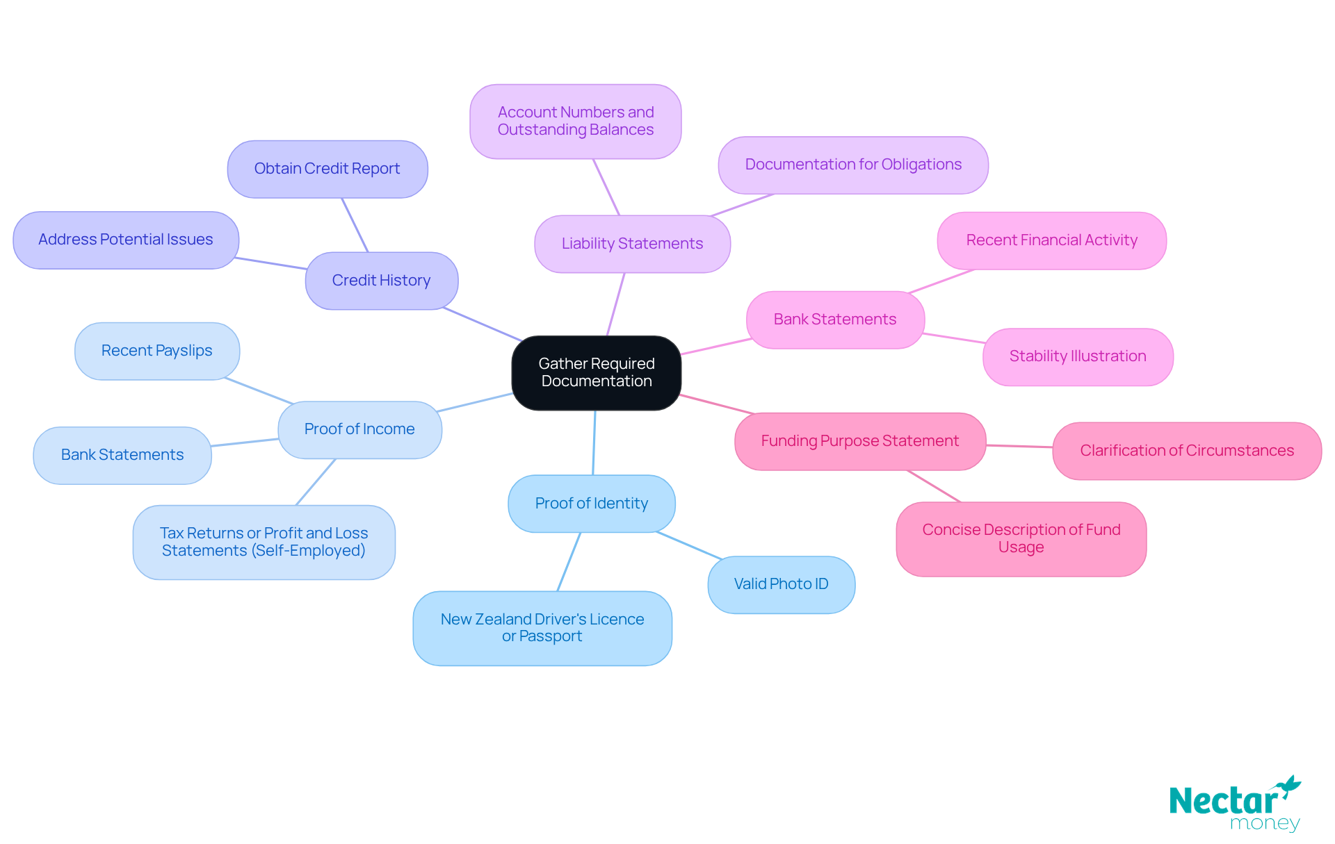 The center shows the main task of gathering documentation, and each branch represents a specific type of document needed. Follow the branches to understand what you need to prepare for your loan application. The center shows the main task of gathering documentation, and each branch represents a specific type of document needed. Follow the branches to understand what you need to prepare for your loan application.