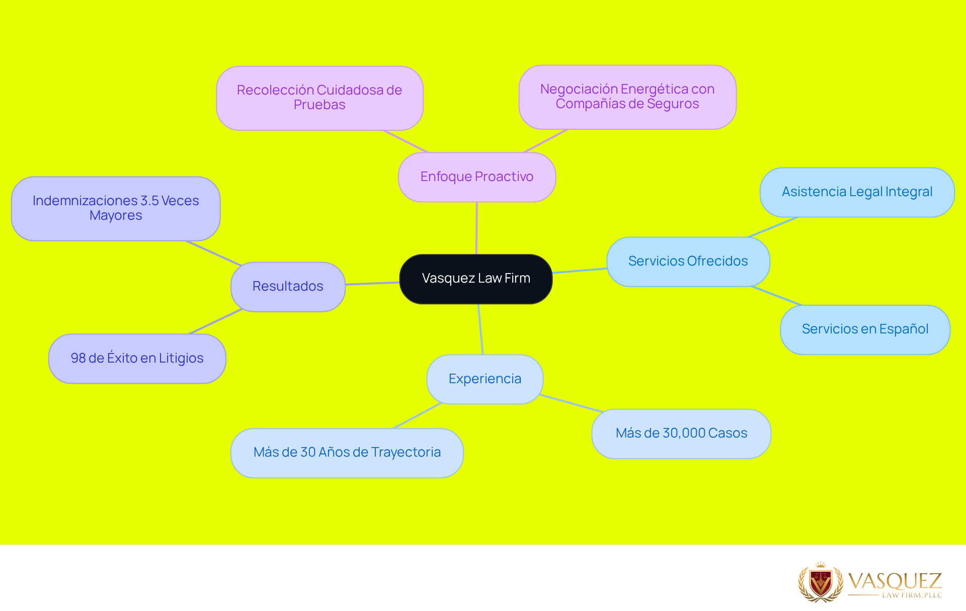 El nodo central representa el bufete, mientras que las ramas indican los diferentes aspectos de su práctica legal. Las sub-bandas ofrecen más detalles sobre cada categoría, ayudando a los lectores a entender la amplia gama de servicios y la sólida experiencia del bufete.