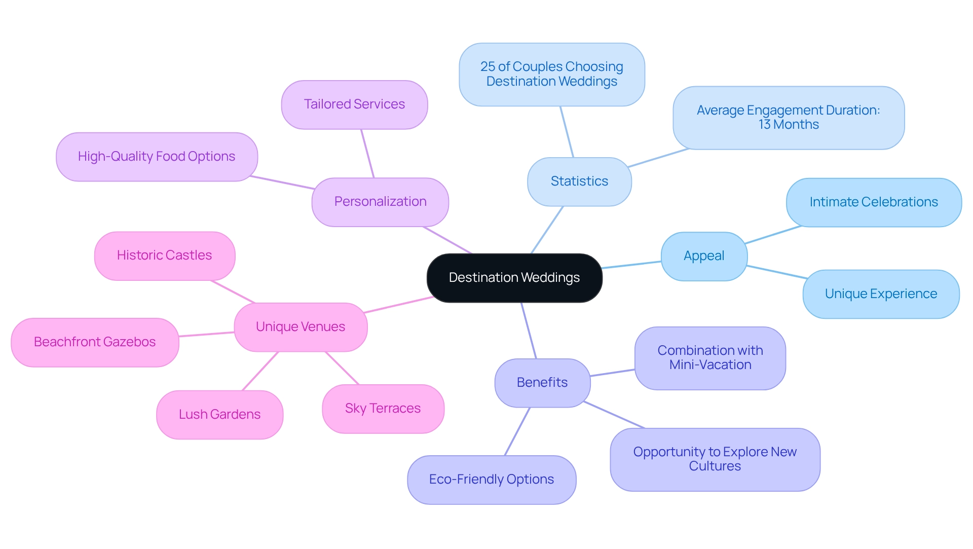 The central node represents destination weddings, with branches indicating key themes, each color-coded for clarity.