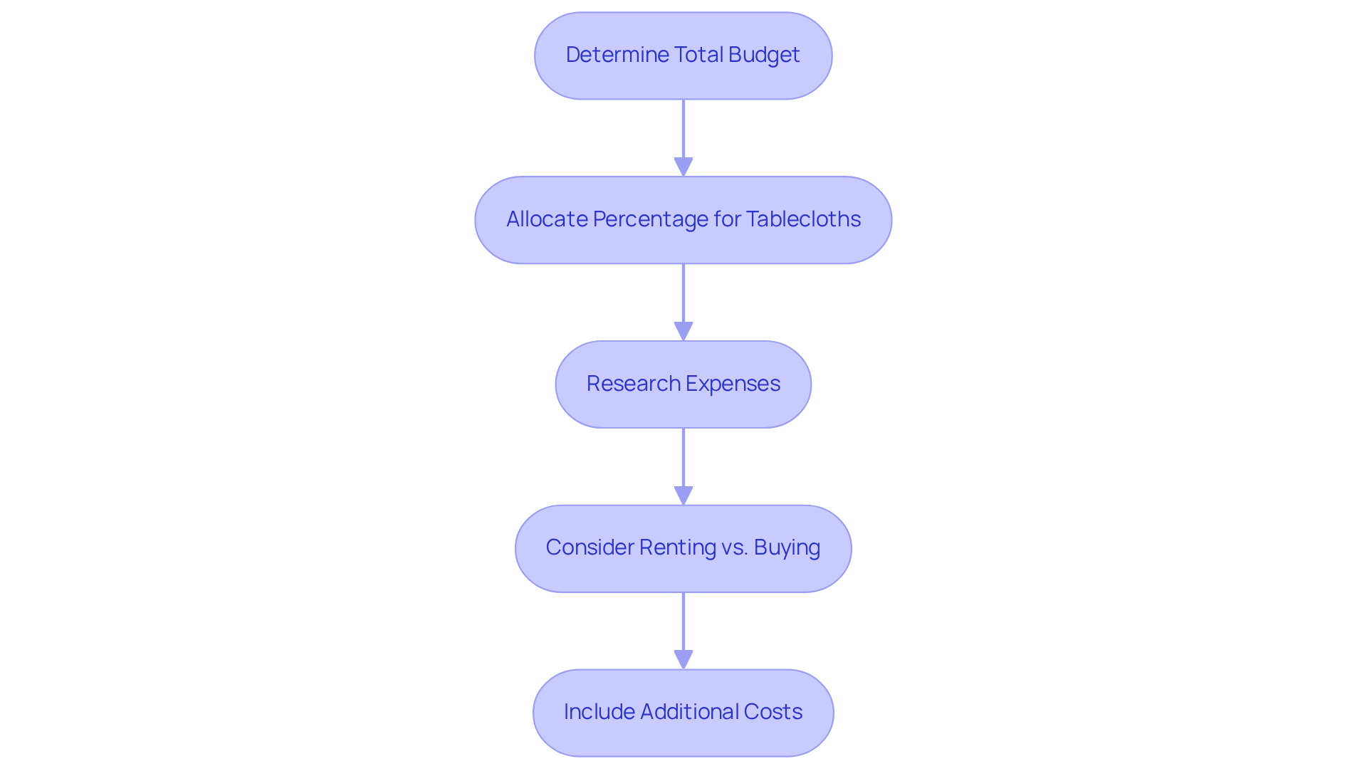 Each box represents a step in the budgeting process. Follow the arrows to see how to effectively allocate your budget for tablecloths, from determining your total budget to considering additional costs.
