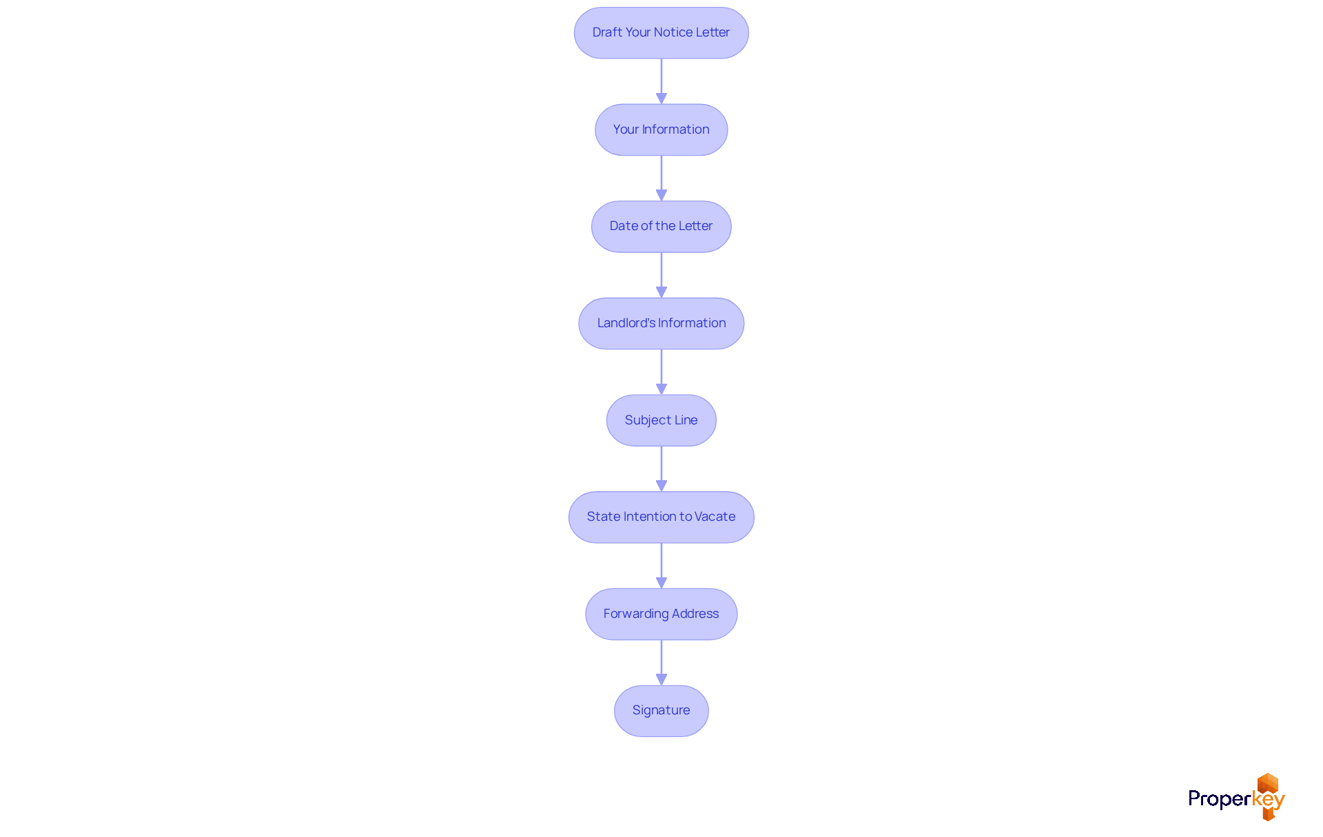 This flowchart guides you through the process of writing a notice letter to your landlord. Each box represents a key detail you need to include, and the arrows show the order in which to add them. Follow the steps to ensure your letter is complete and professional!