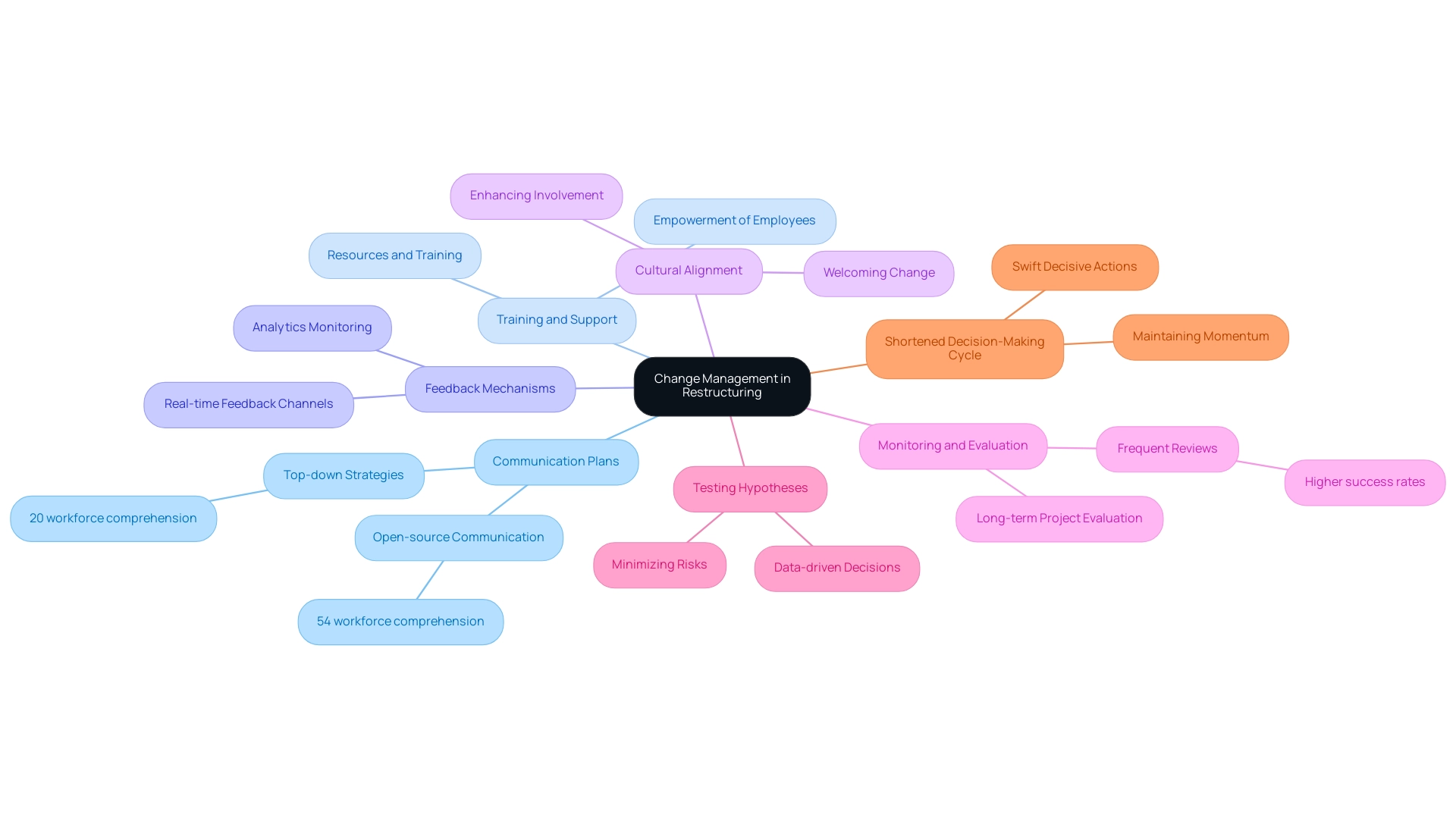 Each branch represents a key component of change management, with sub-branches providing additional details or statistics related to that component.