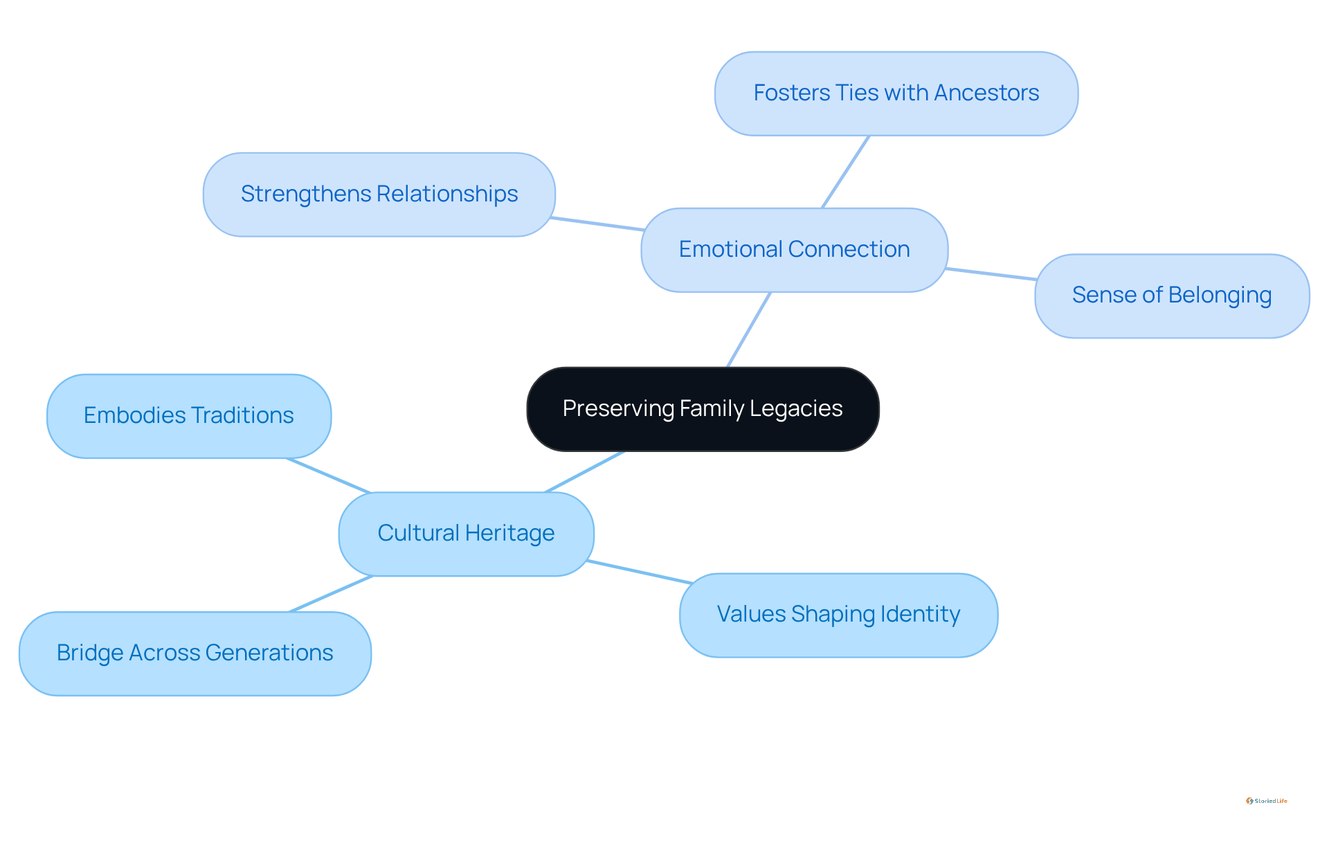 This mindmap illustrates the key aspects of preserving family legacies. The central idea is surrounded by branches that represent cultural heritage and emotional connections, showing how these elements contribute to our understanding of identity and belonging.