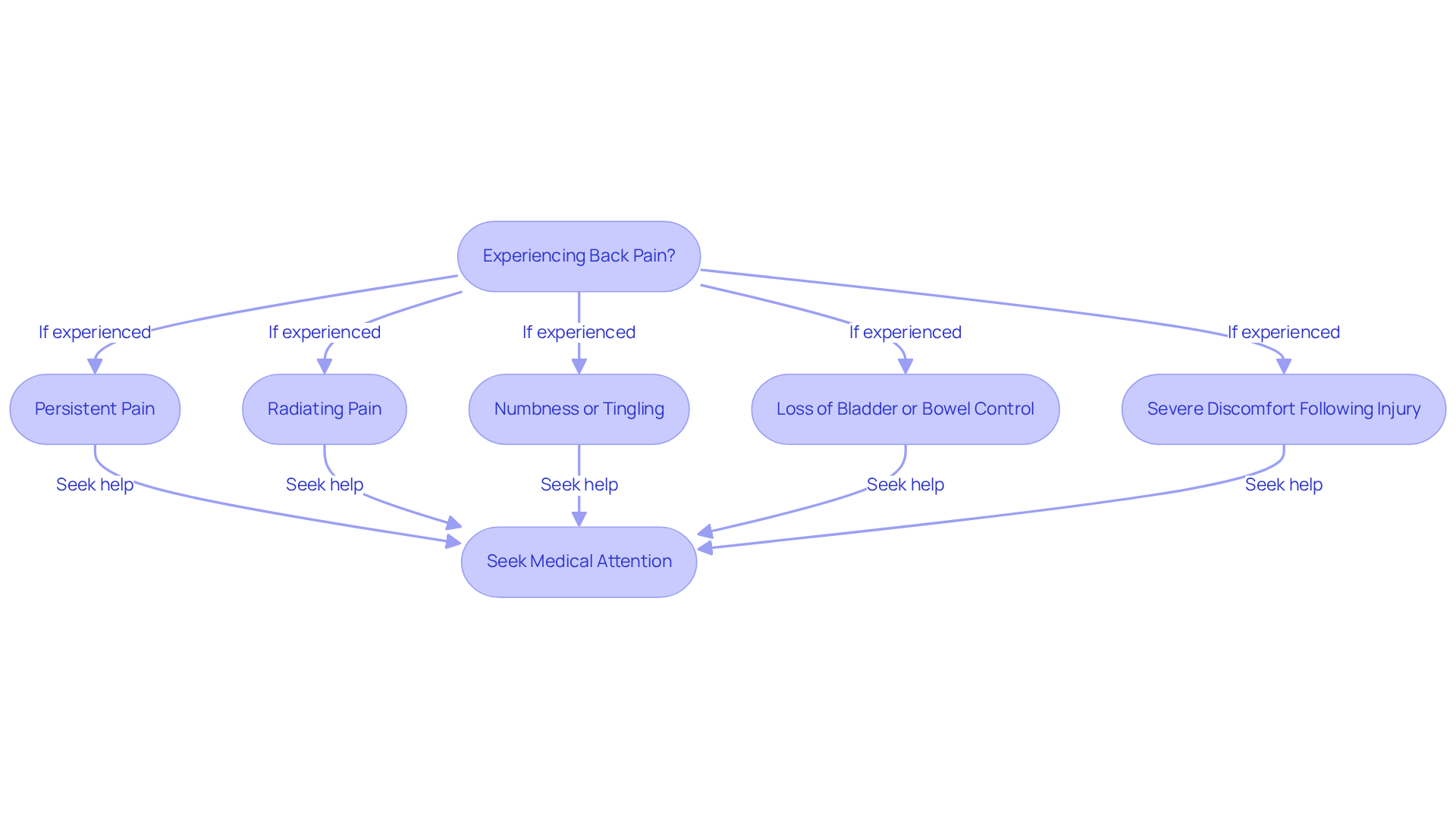 This flowchart helps you understand when to seek medical help for back pain. Follow the arrows based on your symptoms to see if you should consult a healthcare professional. Each box represents a symptom that may require attention, guiding you toward the right action. This flowchart helps you understand when to seek medical help for back pain. Follow the arrows based on your symptoms to see if you should consult a healthcare professional. Each box represents a symptom that may require attention, guiding you toward the right action.