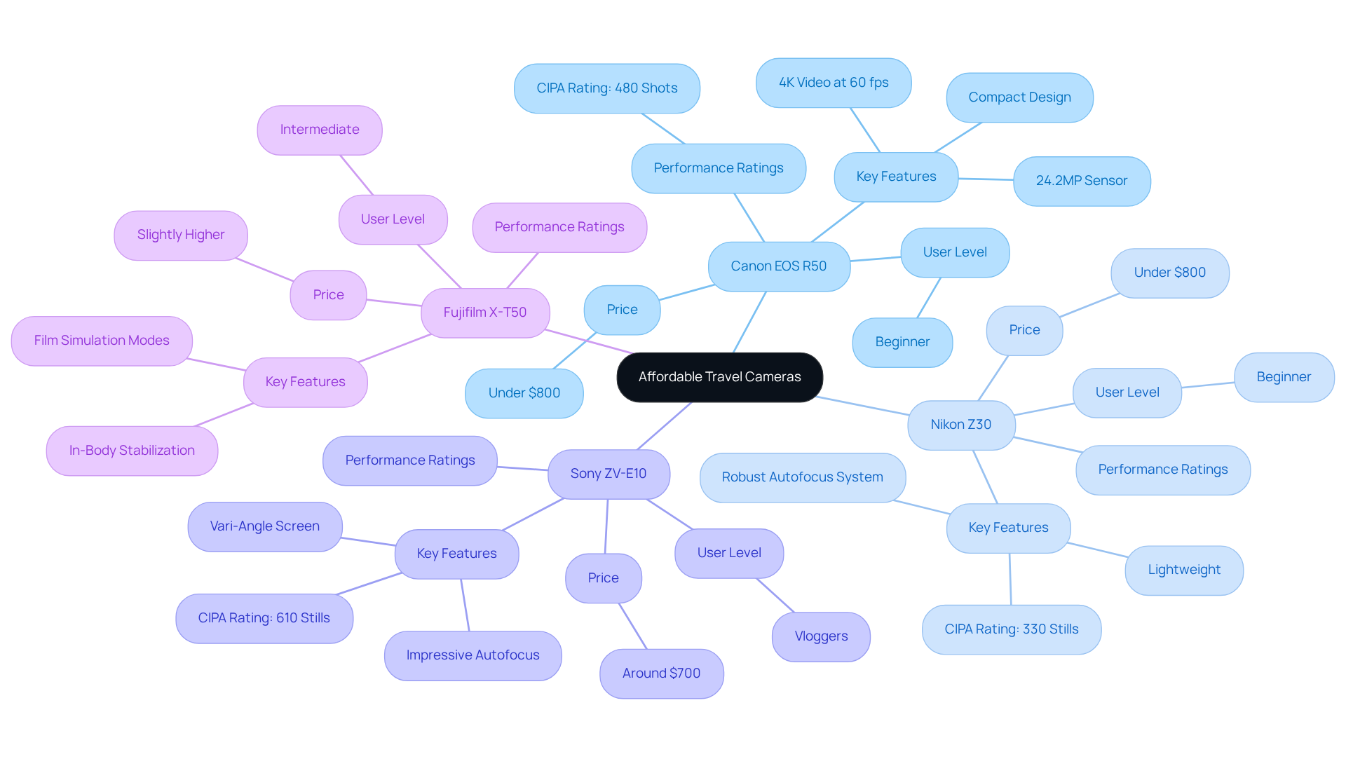 At the center is the main topic of travel cameras. Each branch represents a different camera option, with sub-branches highlighting their unique features. This structure helps you quickly see which camera might be the best fit for your travel photography needs. At the center is the main topic of travel cameras. Each branch represents a different camera option, with sub-branches highlighting their unique features. This structure helps you quickly see which camera might be the best fit for your travel photography needs.