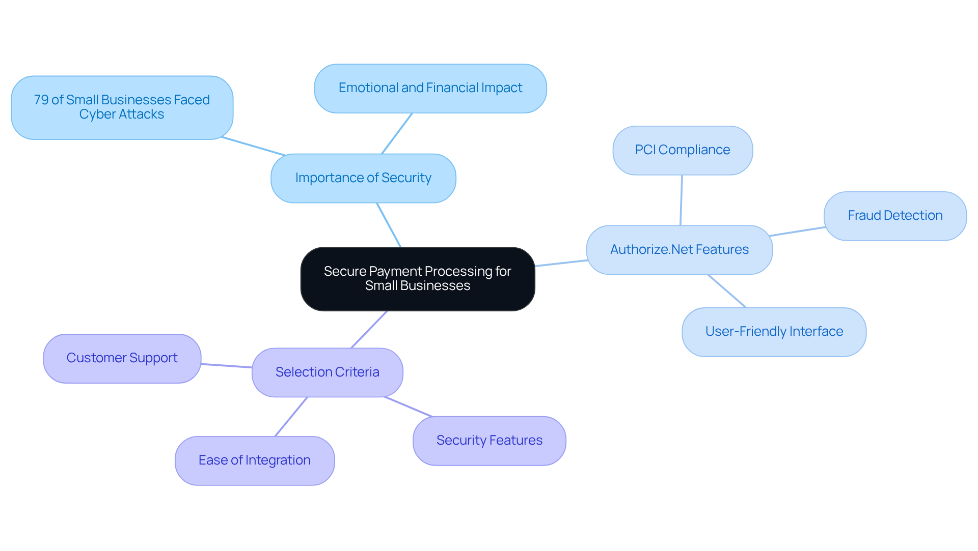 The center represents the main topic of secure payment processing. Each branch shows important aspects, like the significance of security, features of Authorize.Net, and criteria for selecting payment platforms. Follow the branches to explore how these elements connect.