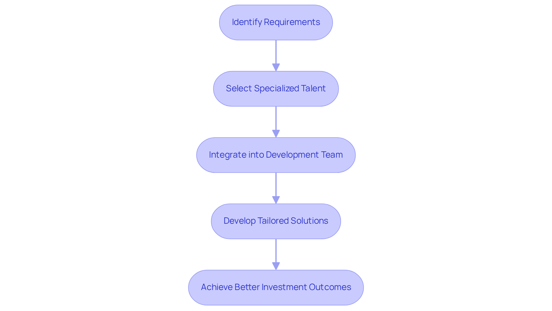 This flowchart outlines the steps investment firms can take to effectively utilize specialized talent in software development. Start by identifying your needs, then select the right experts, integrate them into your team, and develop solutions that lead to improved investment results.