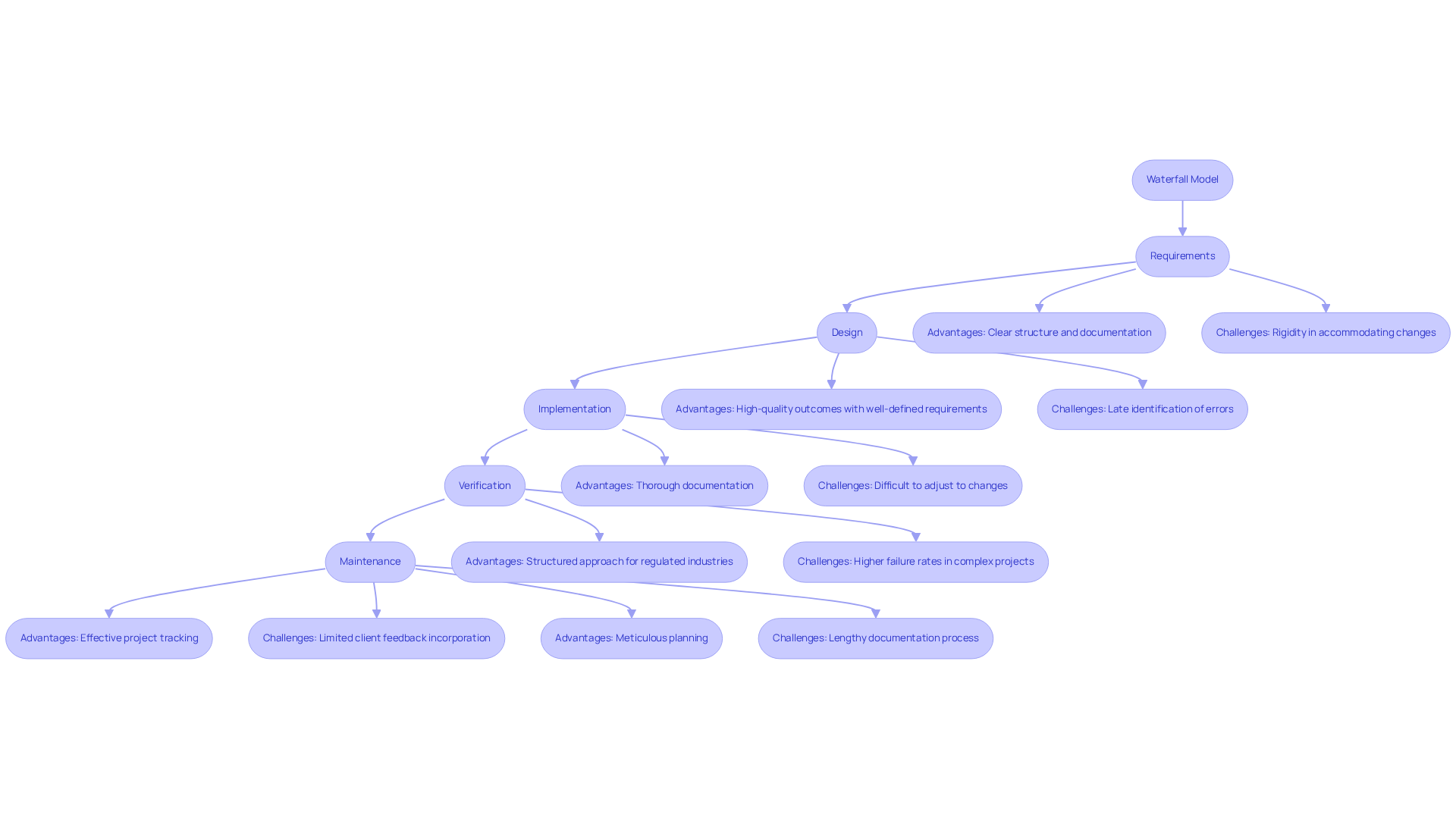 This flowchart outlines the stages of the Waterfall Model. Each box represents a stage in the development process, with arrows showing the progression. The notes beside each stage highlight its benefits and challenges, helping you understand the strengths and weaknesses of this approach.