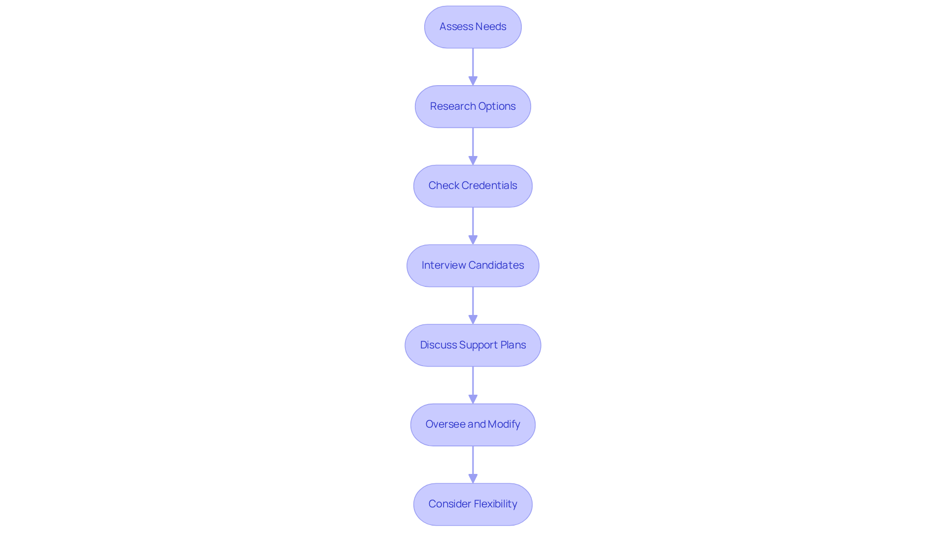 Each box represents an important step in the caregiving service selection process. Follow the arrows to see how each step leads to the next, ensuring a thorough approach to finding the right care for your loved one.