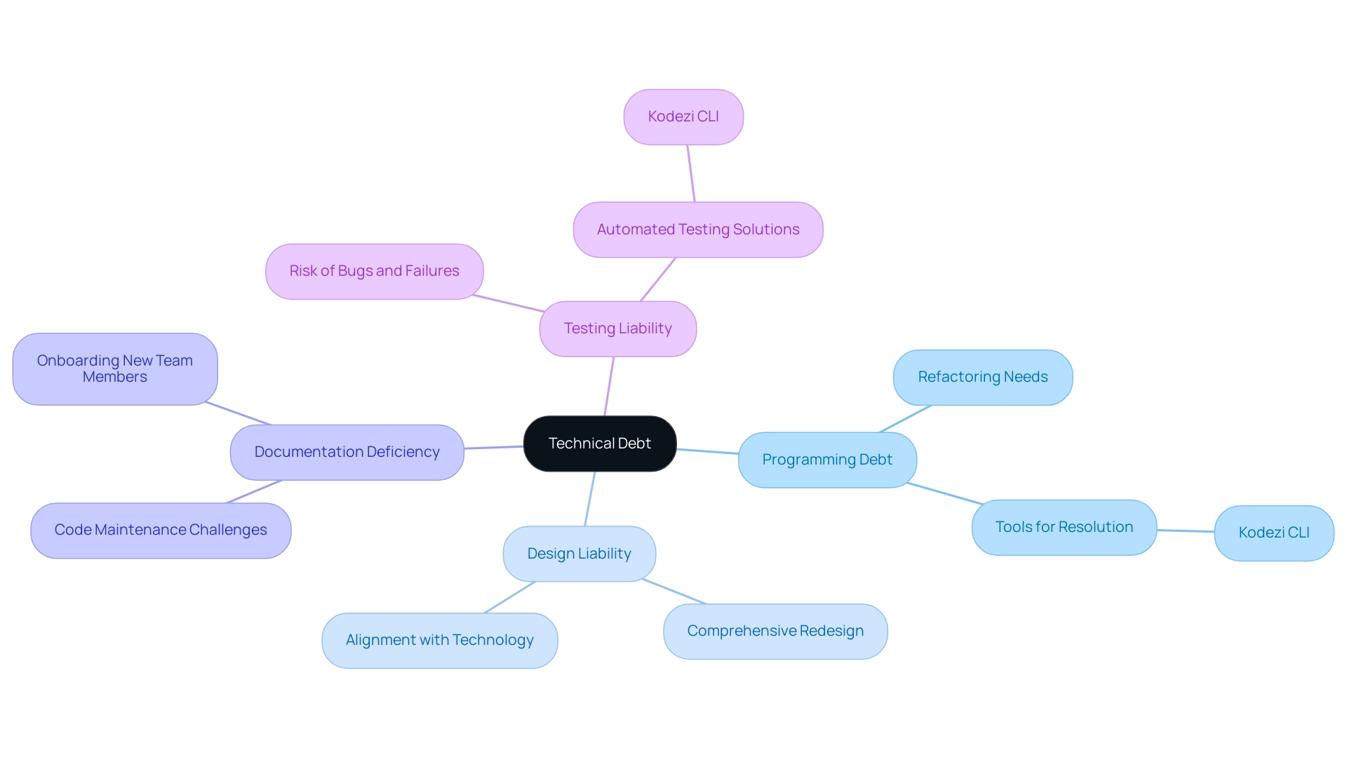 The central node represents technical debt, with branches illustrating the four main categories and their respective details.