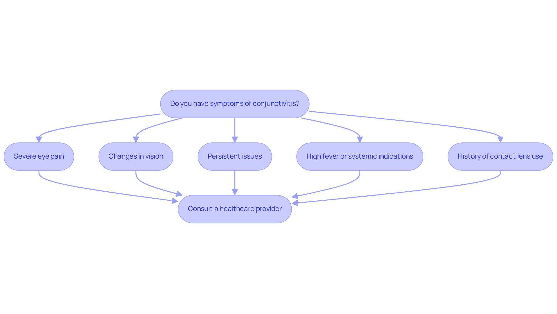 This flowchart helps you decide when to reach out to a healthcare provider. Start at the top and follow the arrows based on your symptoms. If you experience any of the listed symptoms, it's important to consult a healthcare provider to ensure your eye health is protected. This flowchart helps you decide when to reach out to a healthcare provider. Start at the top and follow the arrows based on your symptoms. If you experience any of the listed symptoms, it's important to consult a healthcare provider to ensure your eye health is protected.