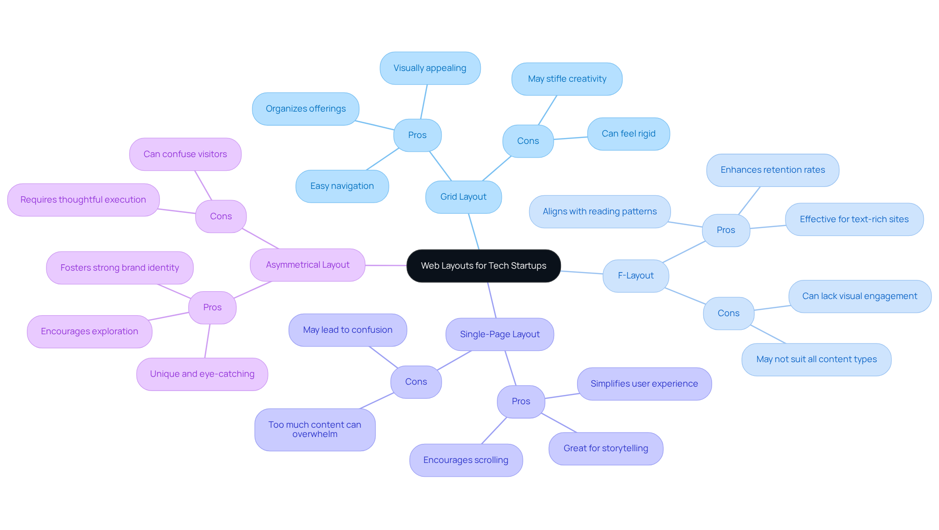 The central node represents the main topic of web layouts. Each branch shows a different layout type, with pros and cons listed underneath. This helps you see at a glance how each layout can impact your startup's online presence.
