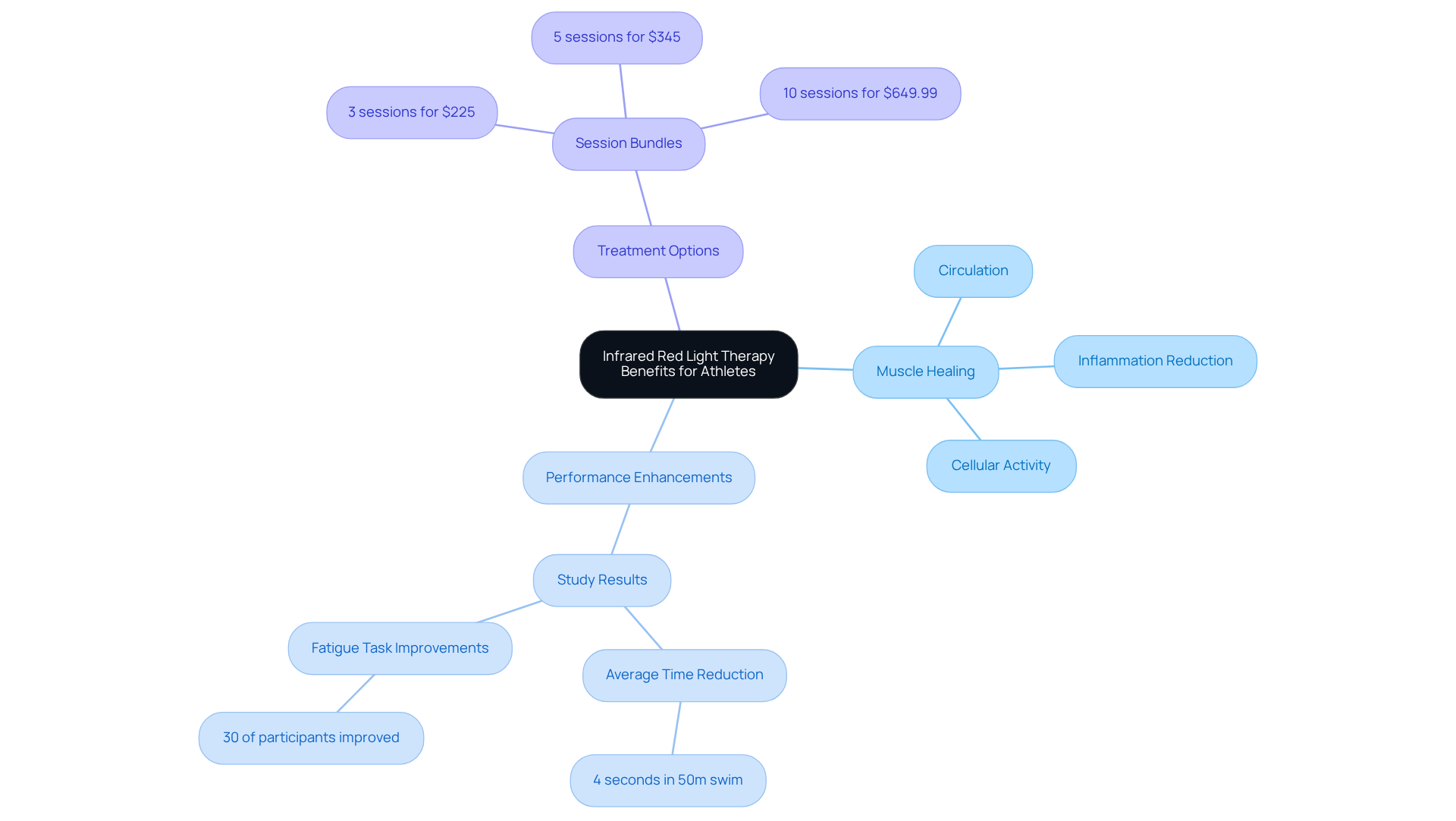 The center node represents the main therapy. Each branch highlights specific benefits or options, helping you see how they connect to enhance athletic performance. The center node represents the main therapy. Each branch highlights specific benefits or options, helping you see how they connect to enhance athletic performance.