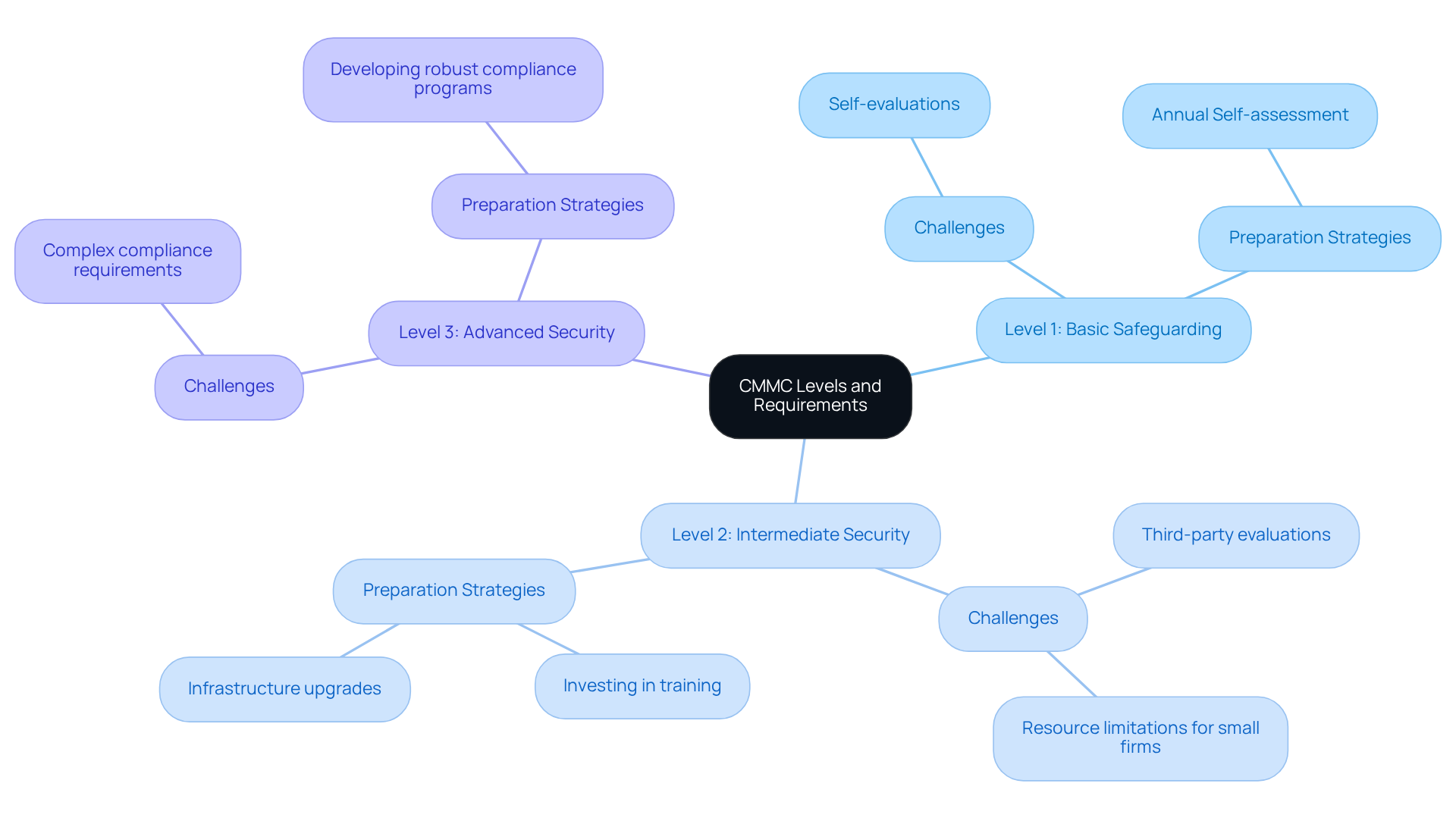 The central node represents the overall CMMC framework, while branches show each level's specifics, including challenges and preparation methods. Follow the lines to see how levels connect and what is required for compliance.
