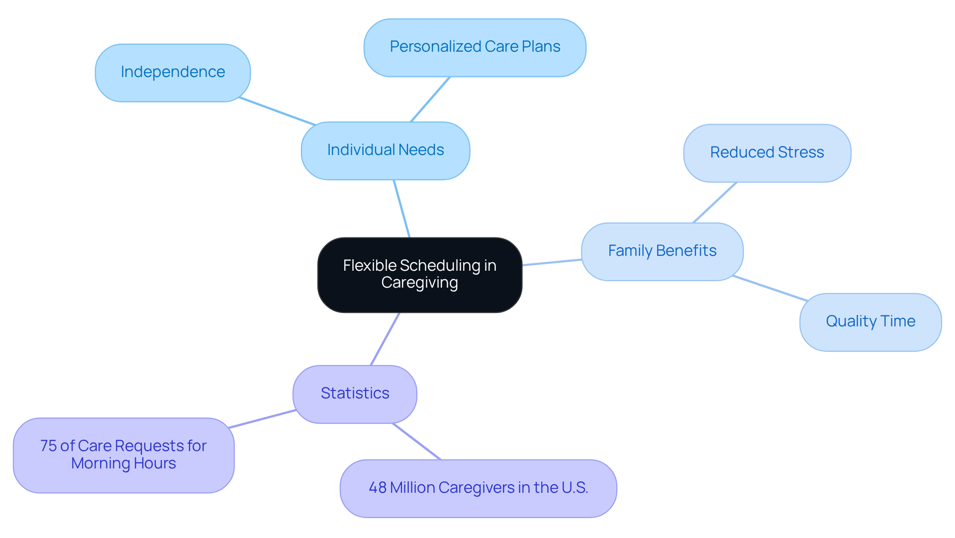The central node represents the main idea of flexible scheduling, while the branches show how it impacts individuals and families. Each color-coded branch highlights different aspects of care, making it easy to see the connections.