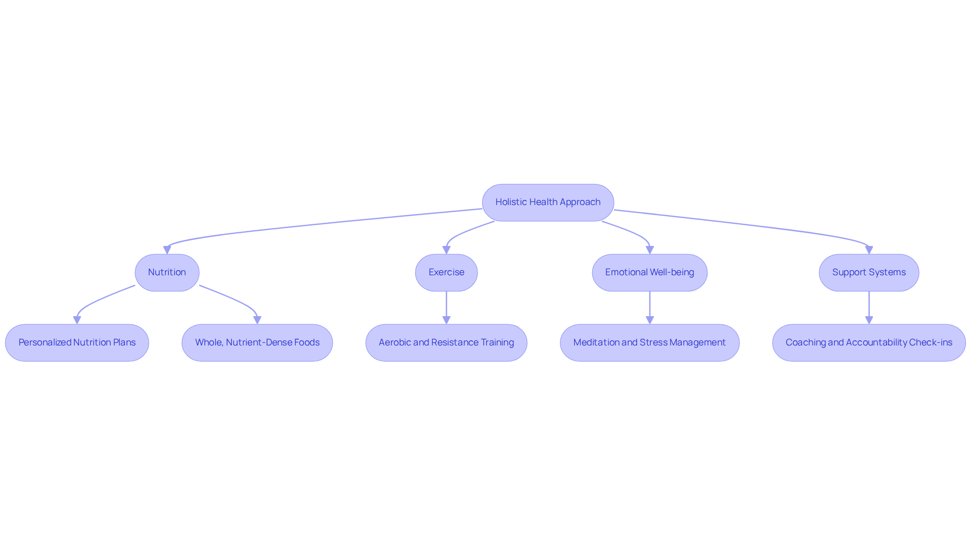 This flowchart illustrates how different aspects of health are interconnected. Start with the central idea of a holistic approach, then follow the arrows to see how nutrition, exercise, emotional well-being, and support systems work together to promote better health and weight management. This flowchart illustrates how different aspects of health are interconnected. Start with the central idea of a holistic approach, then follow the arrows to see how nutrition, exercise, emotional well-being, and support systems work together to promote better health and weight management.