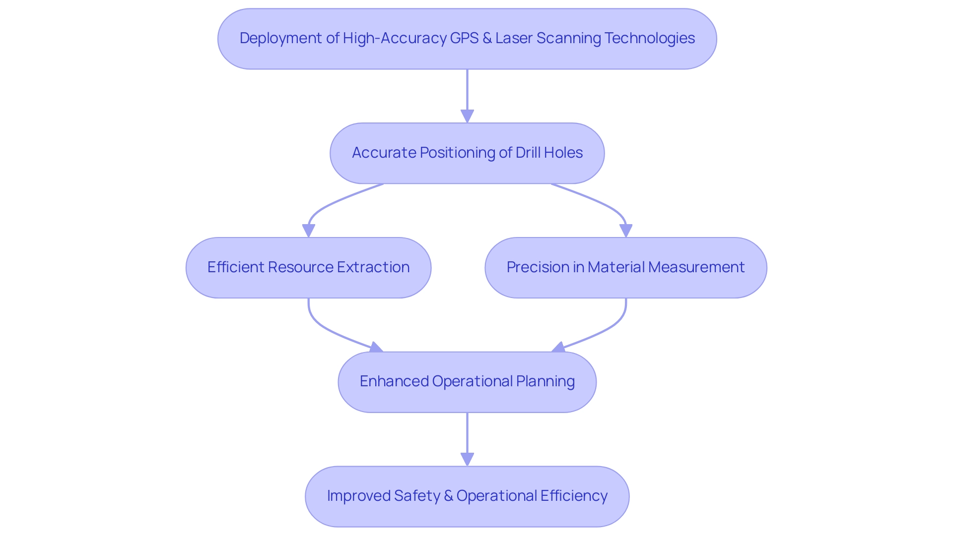 Each box represents a step in the process, with arrows indicating the flow from technology deployment to operational outcomes.