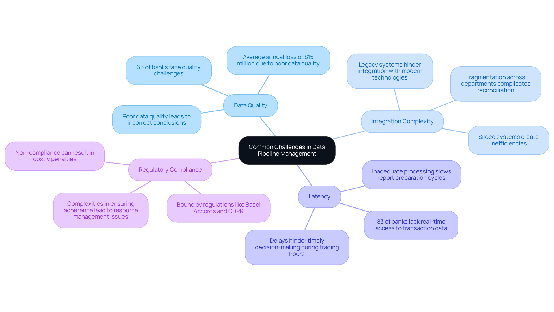The central node represents the overall theme, while each branch highlights a specific challenge. The sub-branches provide additional details and statistics, helping you understand the scope and impact of each issue.